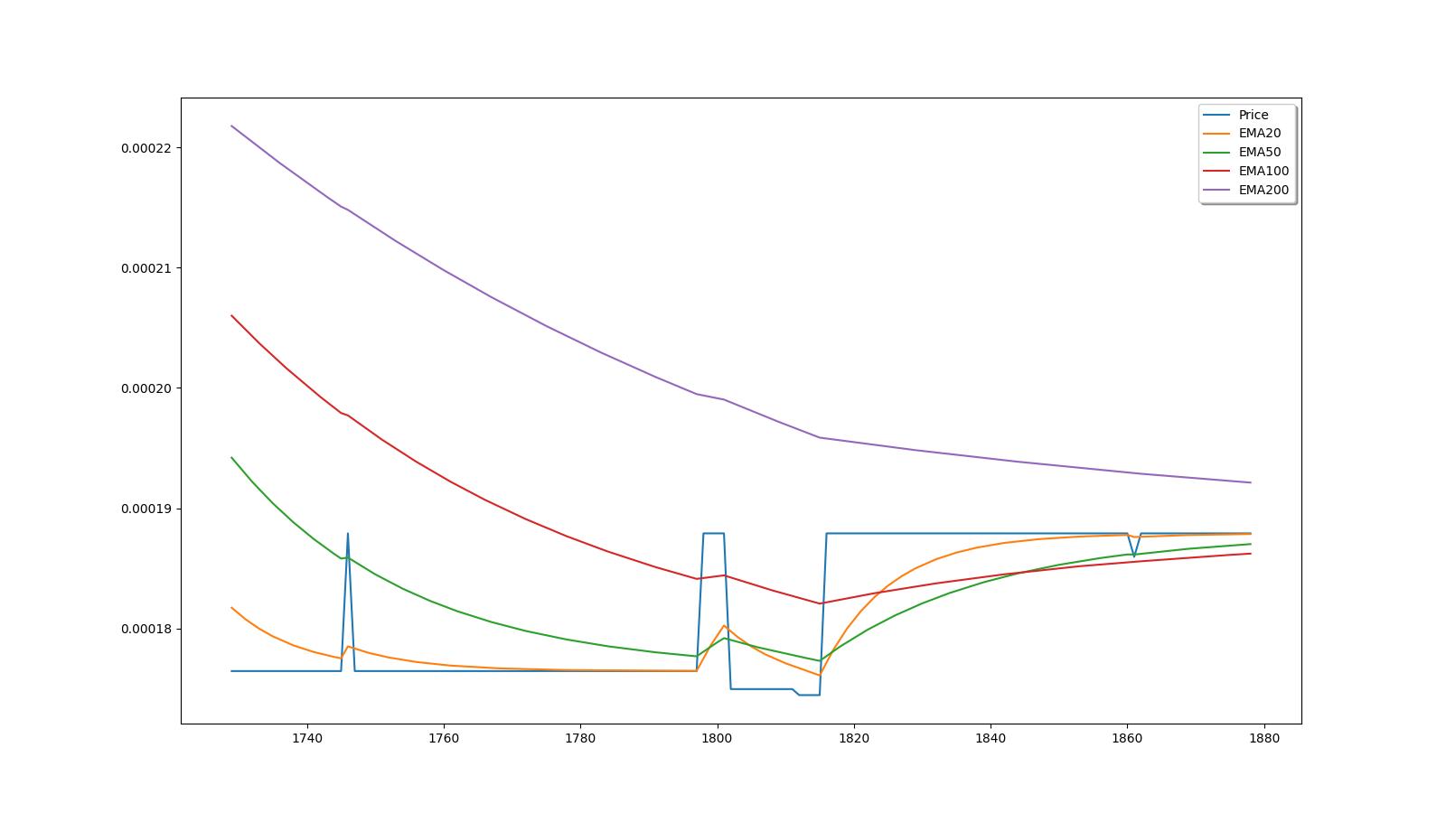 Aureus Nummus Gold Exponential Moving Averages