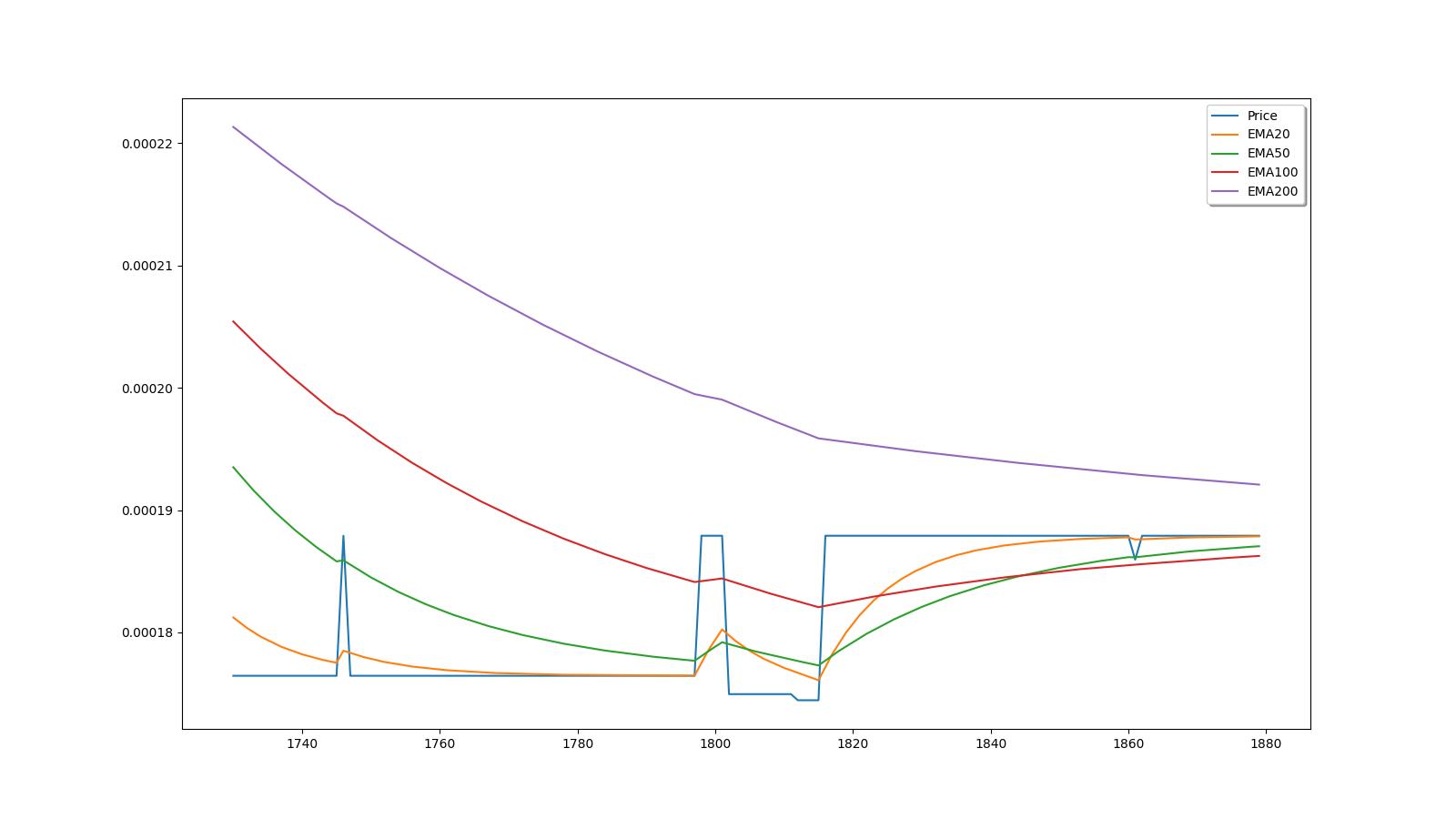 Aureus Nummus Gold Exponential Moving Averages