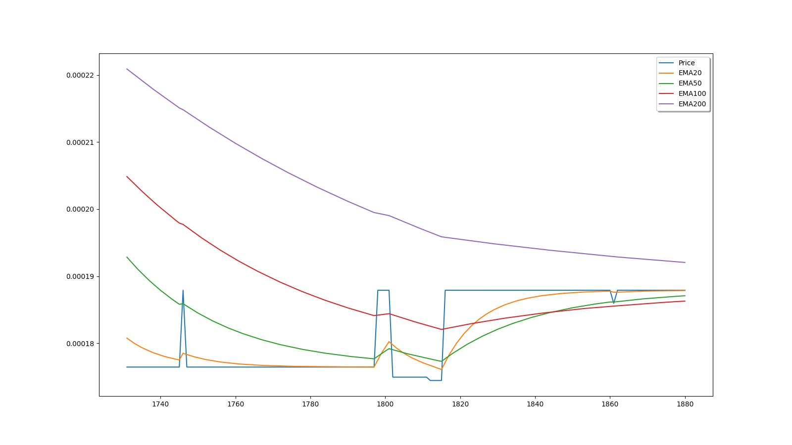 Aureus Nummus Gold Exponential Moving Averages