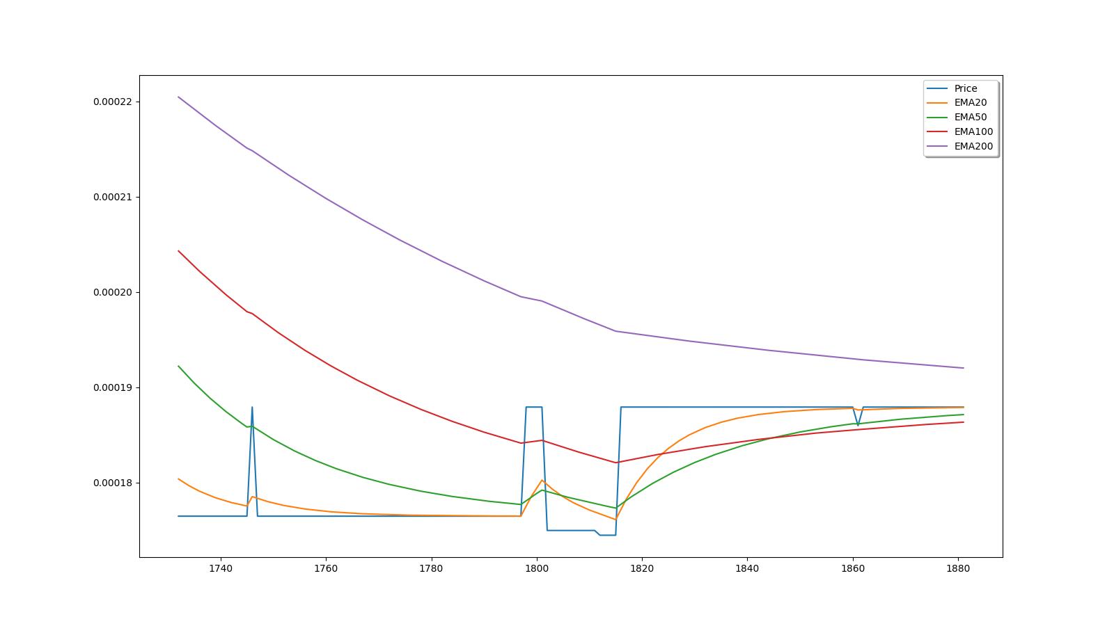 Aureus Nummus Gold Exponential Moving Averages