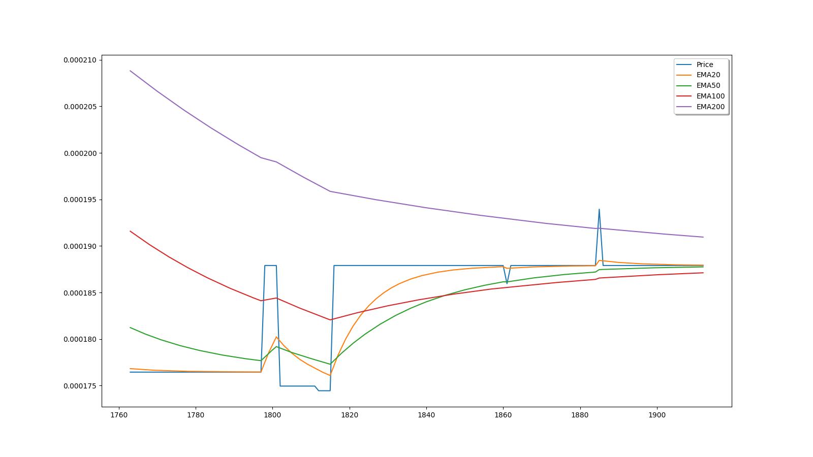 Aureus Nummus Gold Exponential Moving Averages