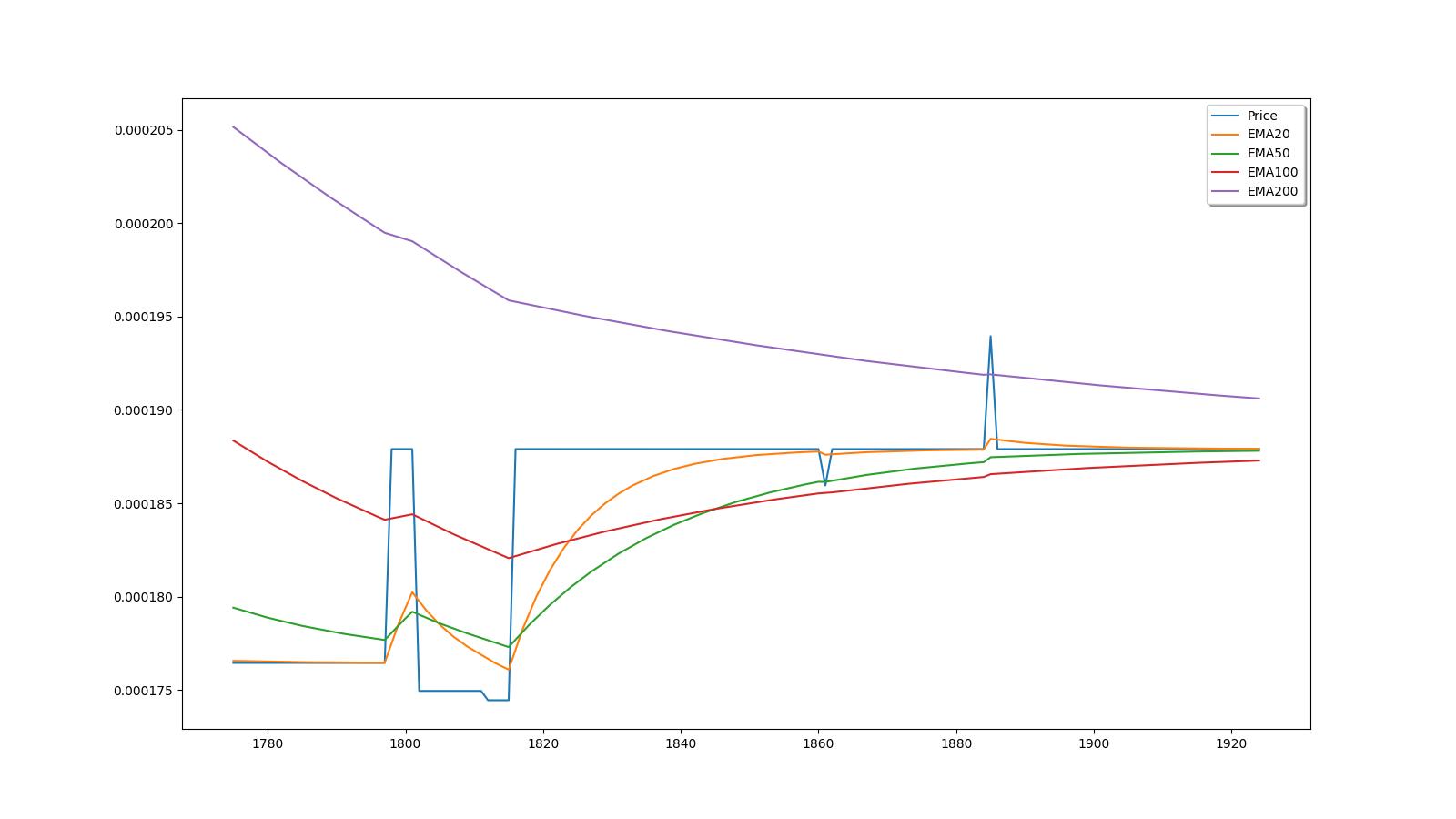 Aureus Nummus Gold Exponential Moving Averages