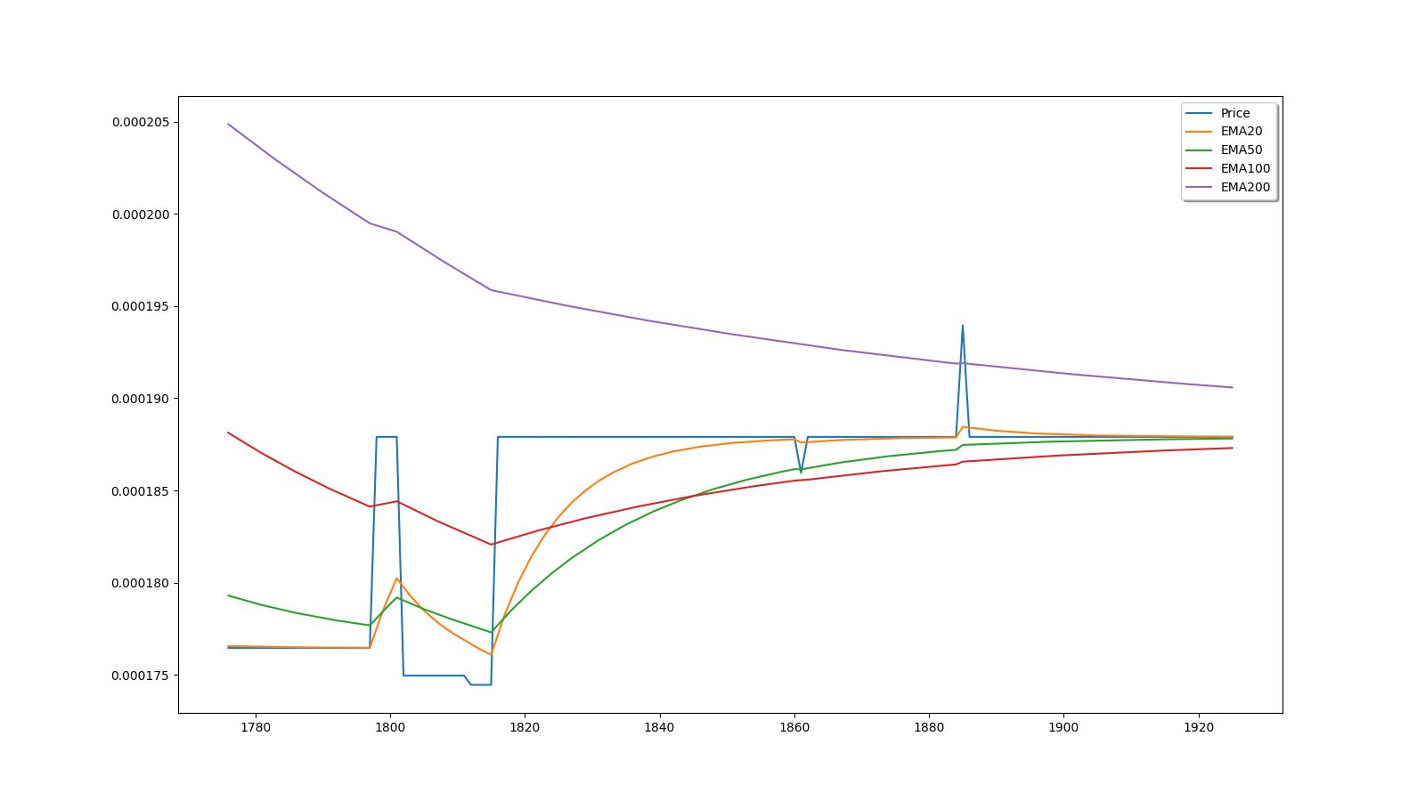 Aureus Nummus Gold Exponential Moving Averages