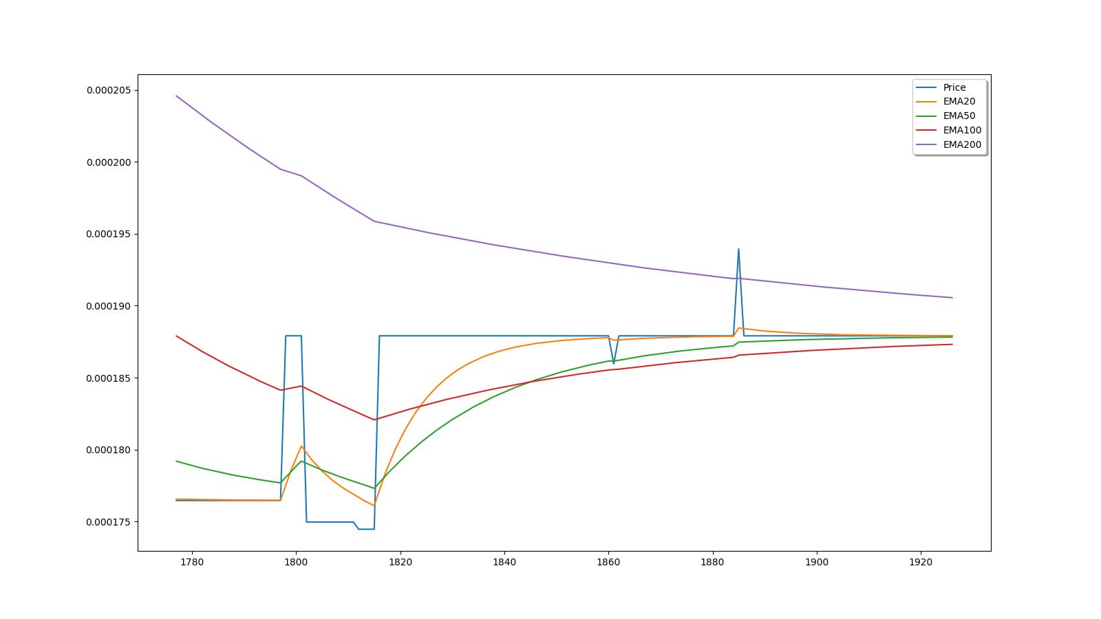 Aureus Nummus Gold Exponential Moving Averages