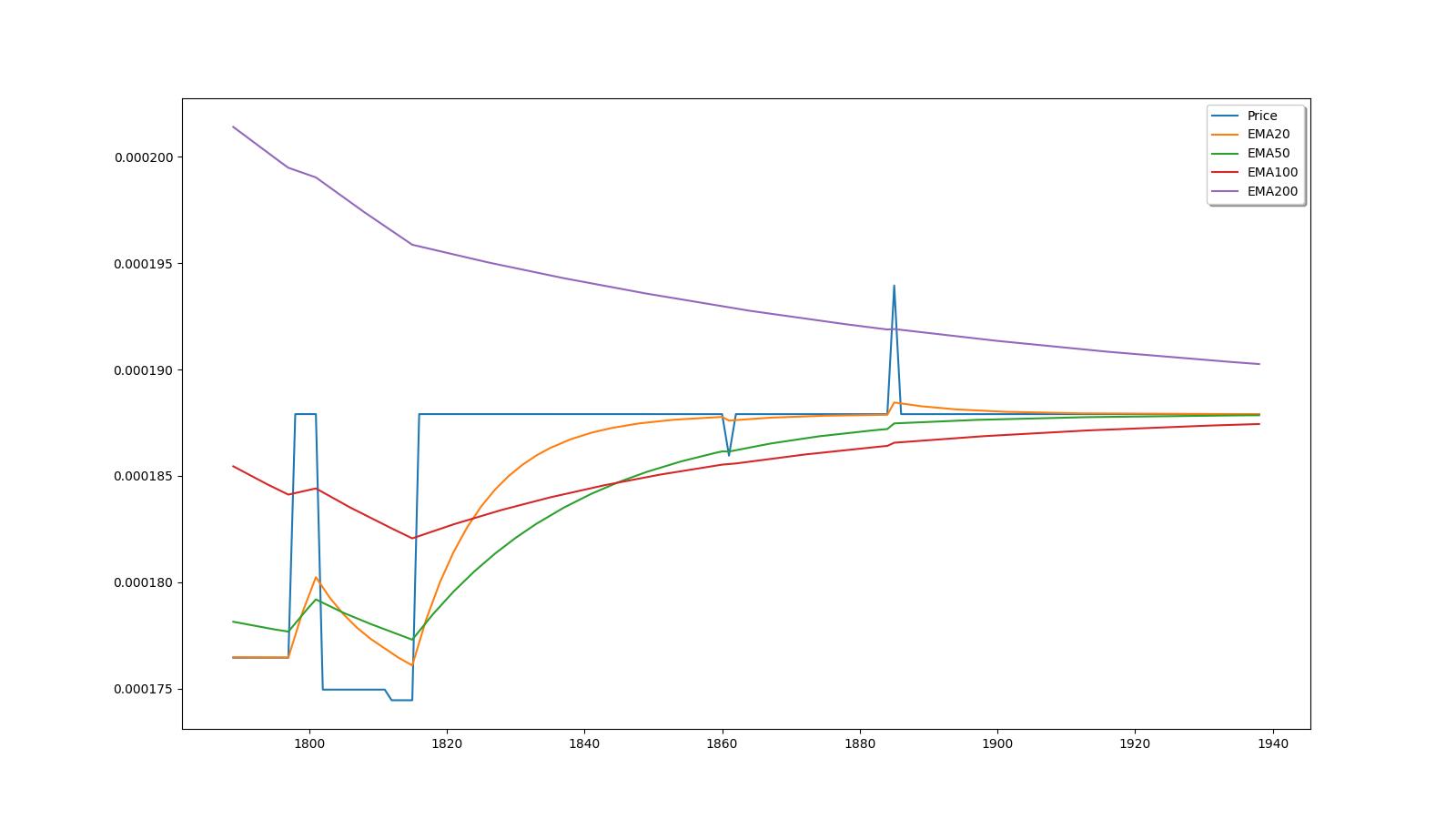 Aureus Nummus Gold Exponential Moving Averages