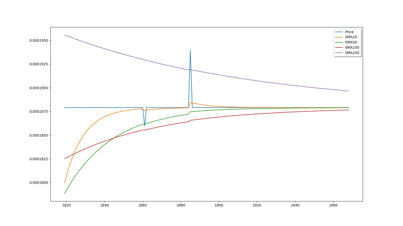 Aureus Nummus Gold Exponential Moving Averages
