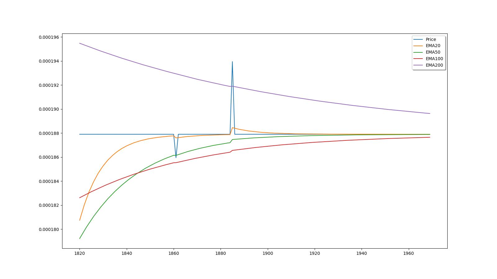 Aureus Nummus Gold Exponential Moving Averages