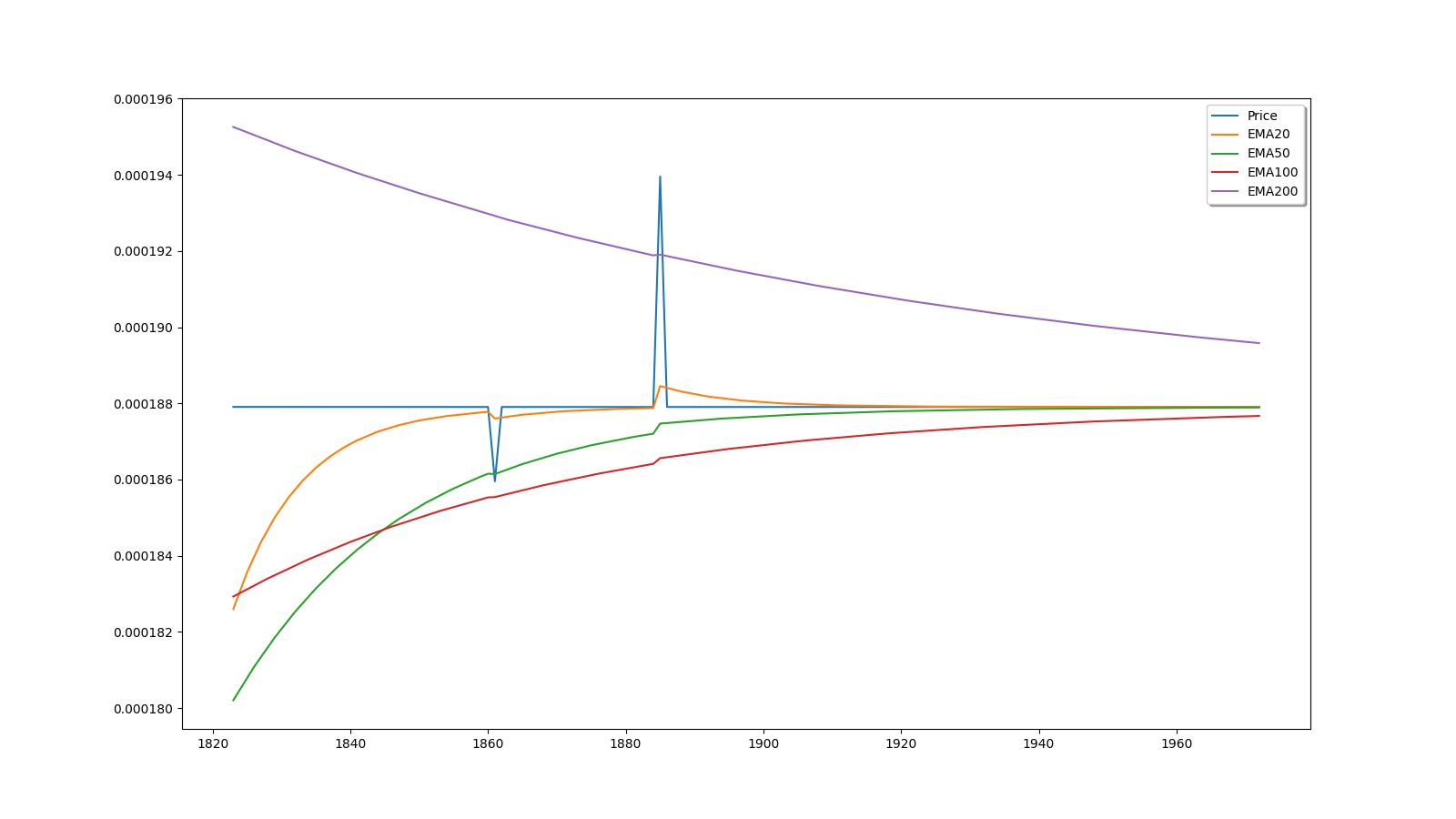 Aureus Nummus Gold Exponential Moving Averages