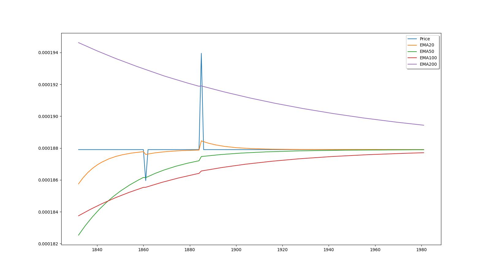 Aureus Nummus Gold Exponential Moving Averages