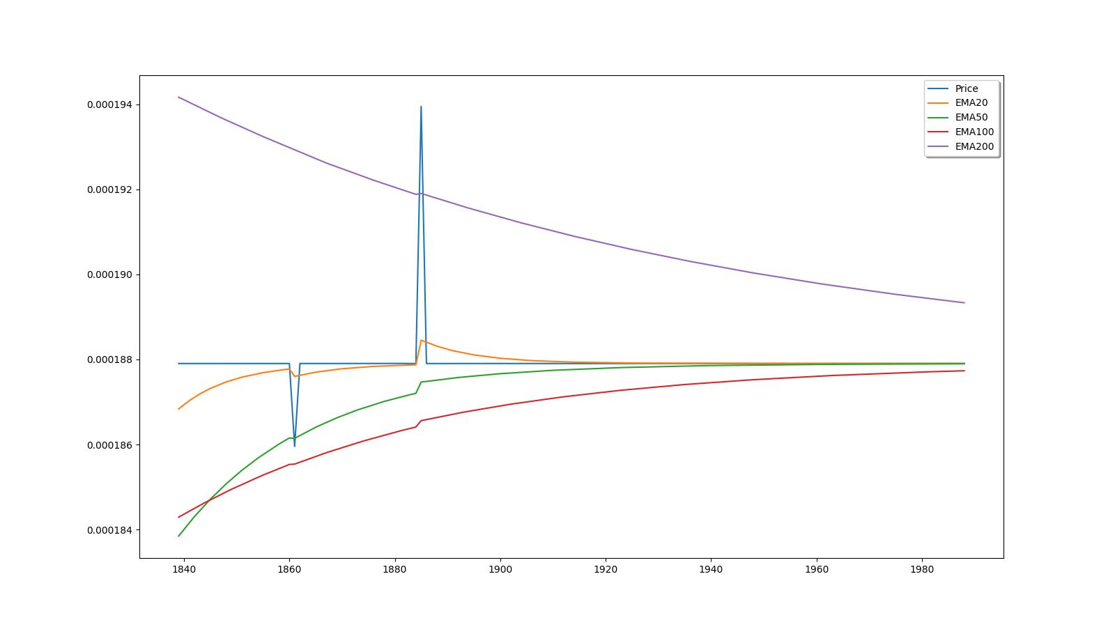 Aureus Nummus Gold Exponential Moving Averages