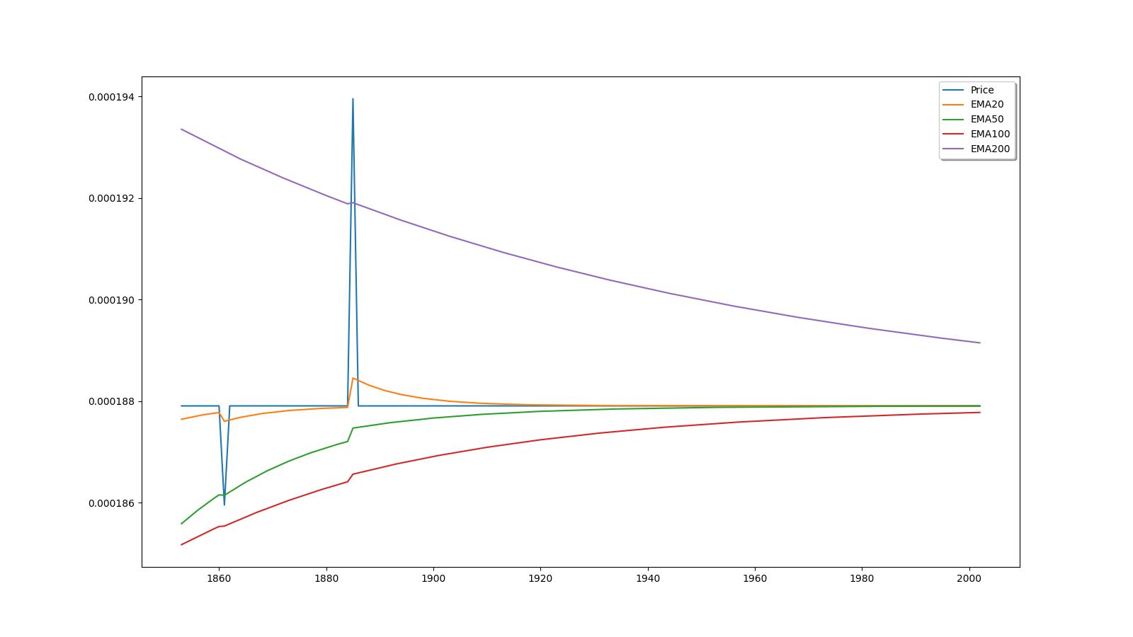 Aureus Nummus Gold Exponential Moving Averages