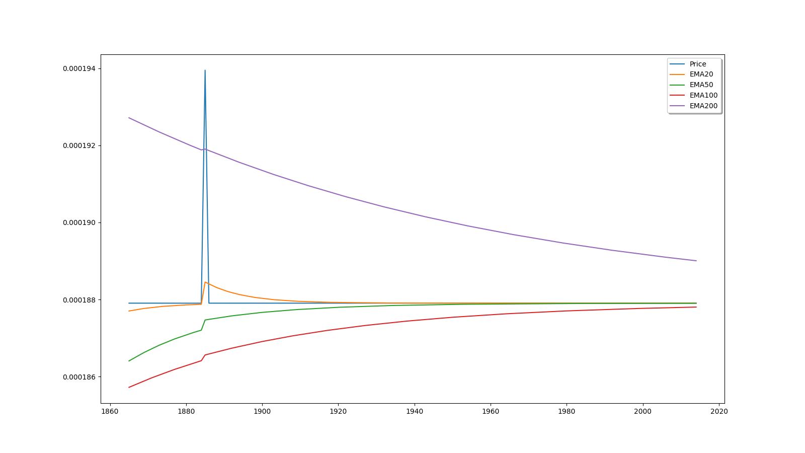 Aureus Nummus Gold Exponential Moving Averages