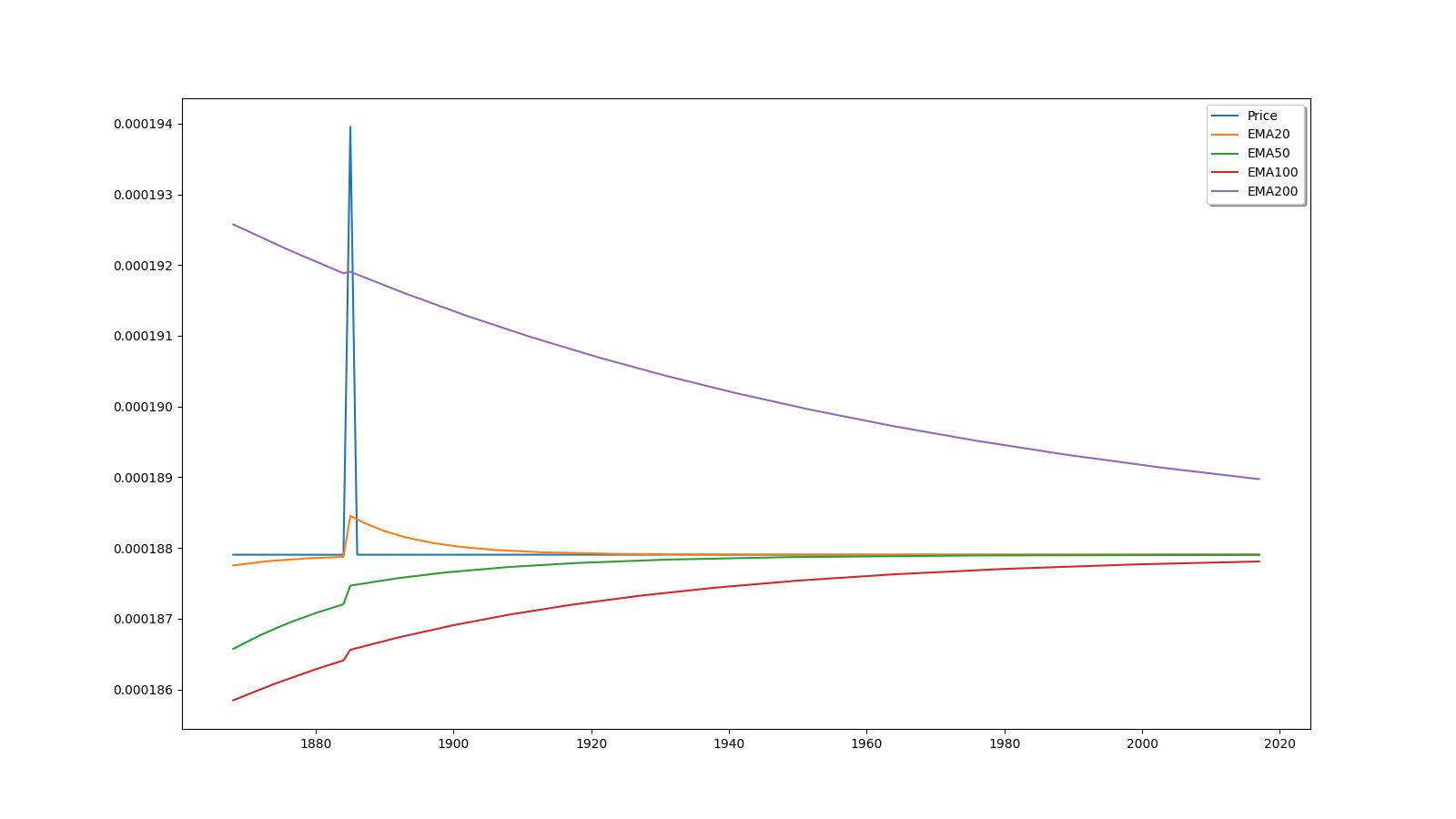 Aureus Nummus Gold Exponential Moving Averages