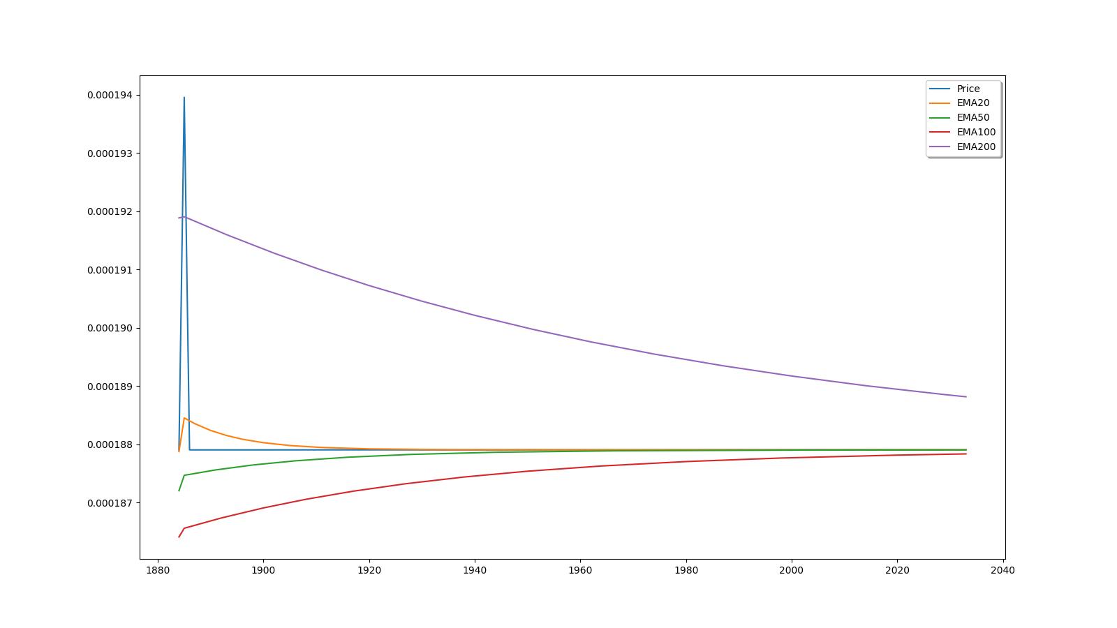 Aureus Nummus Gold Exponential Moving Averages