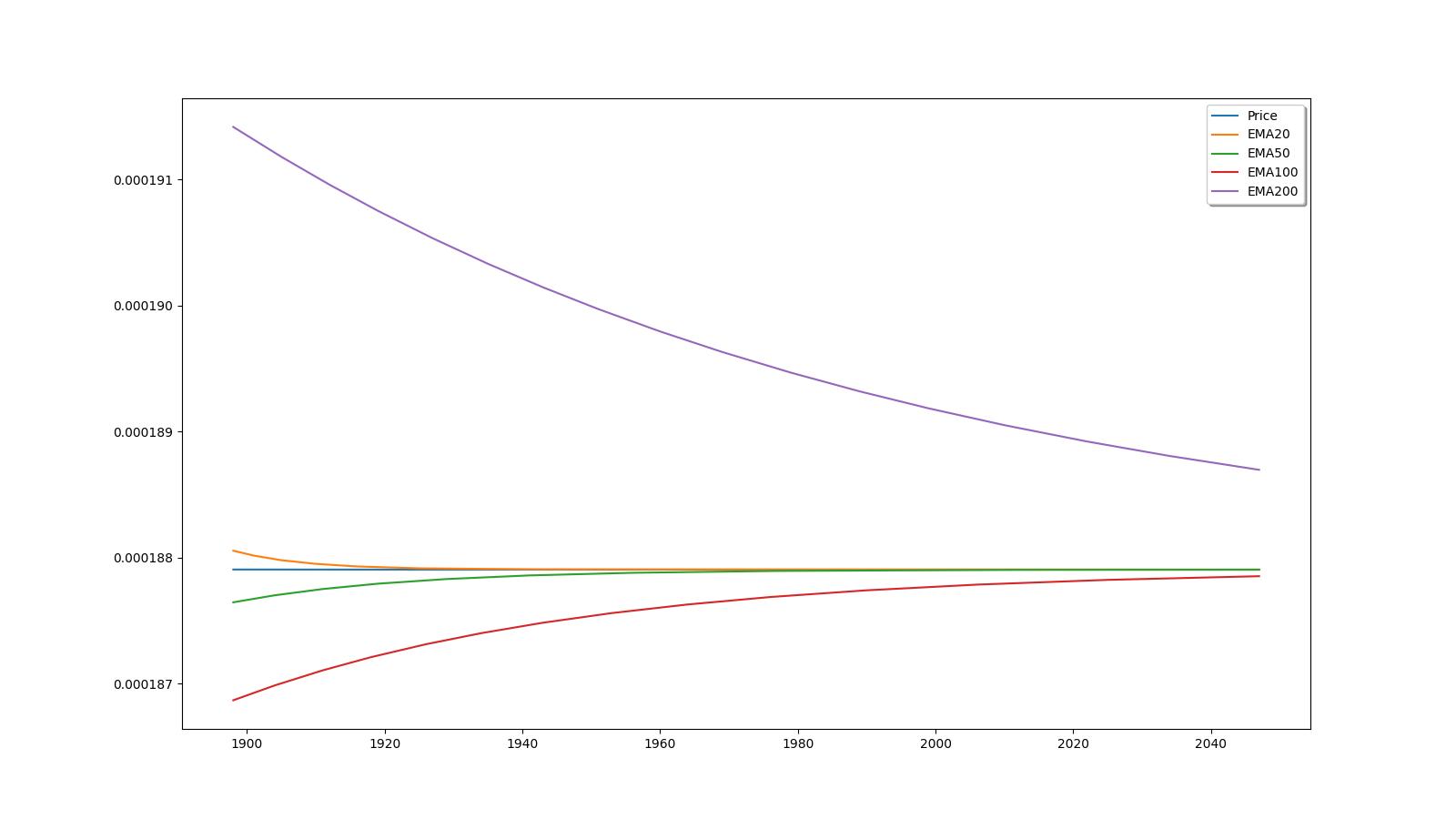Aureus Nummus Gold Exponential Moving Averages