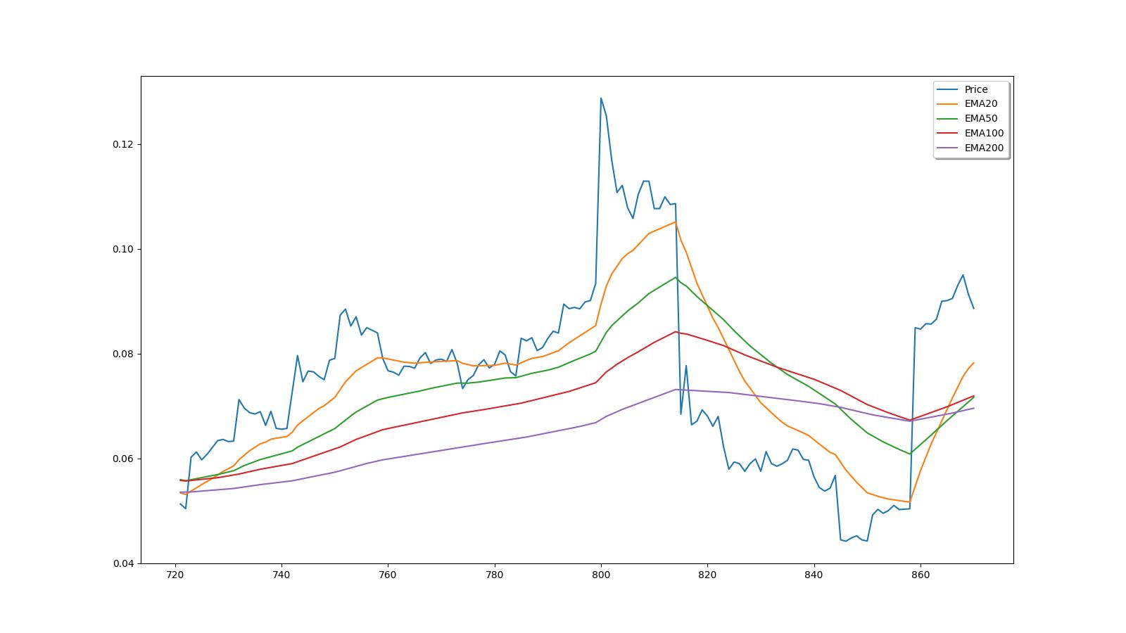 Auric Network Exponential Moving Averages