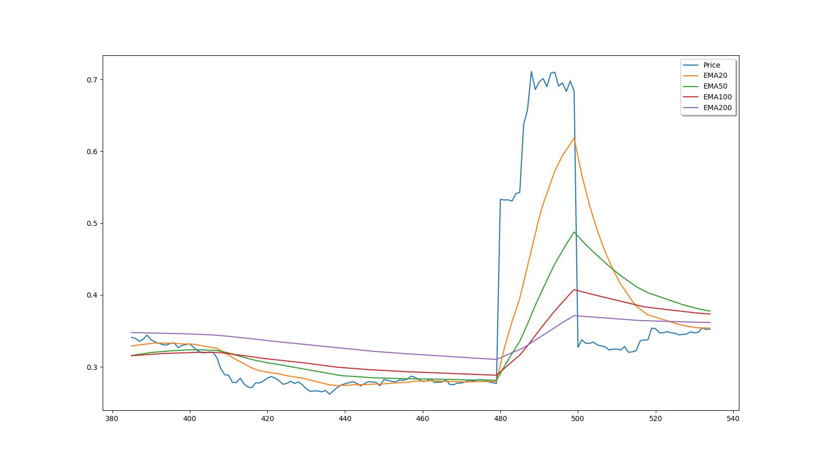 Aurix Exponential Moving Averages