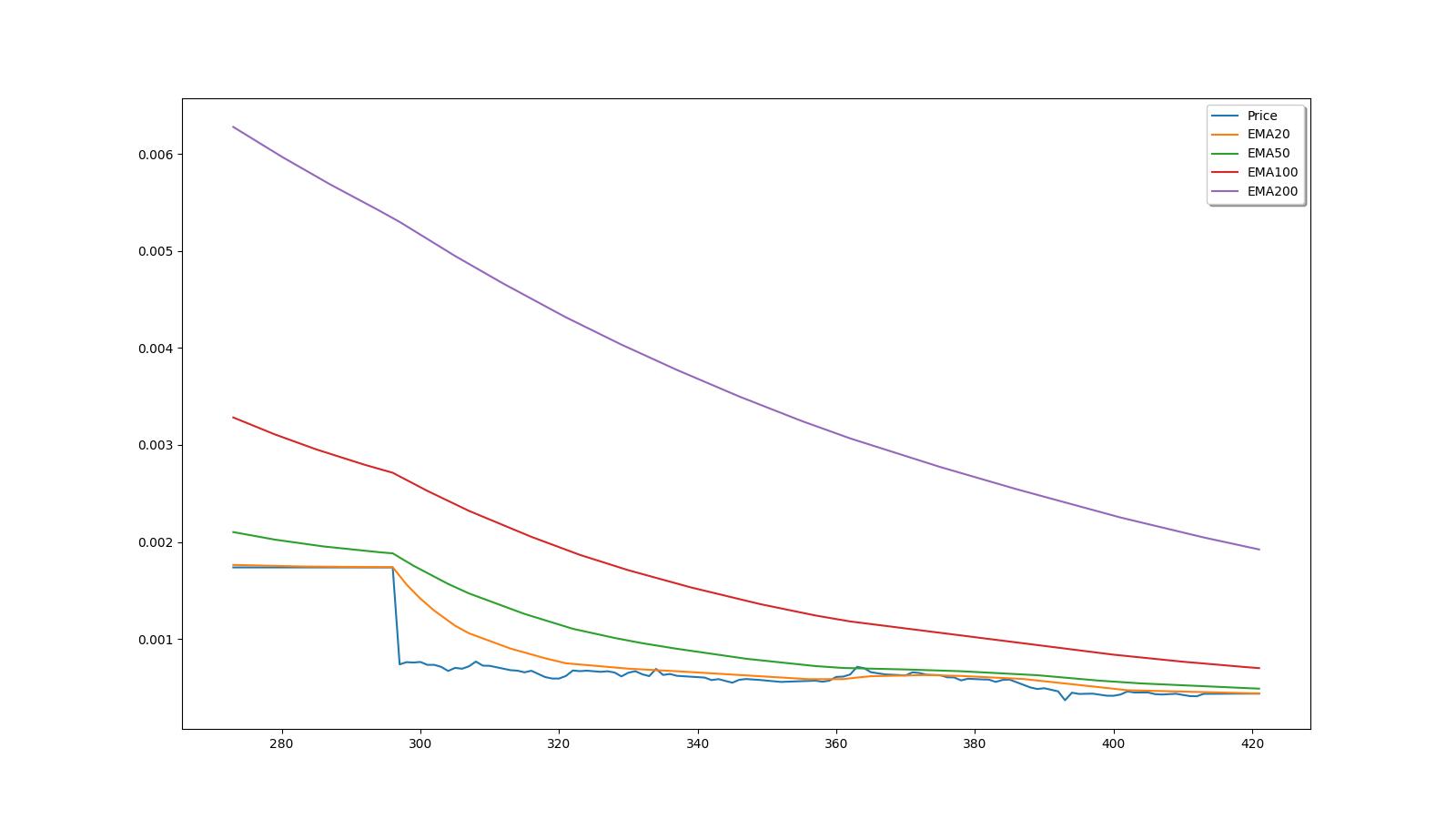 Aurk AI Exponential Moving Averages