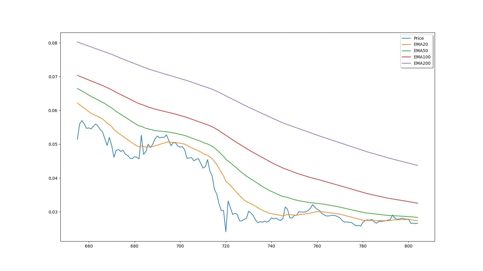 Aurora Exponential Moving Averages