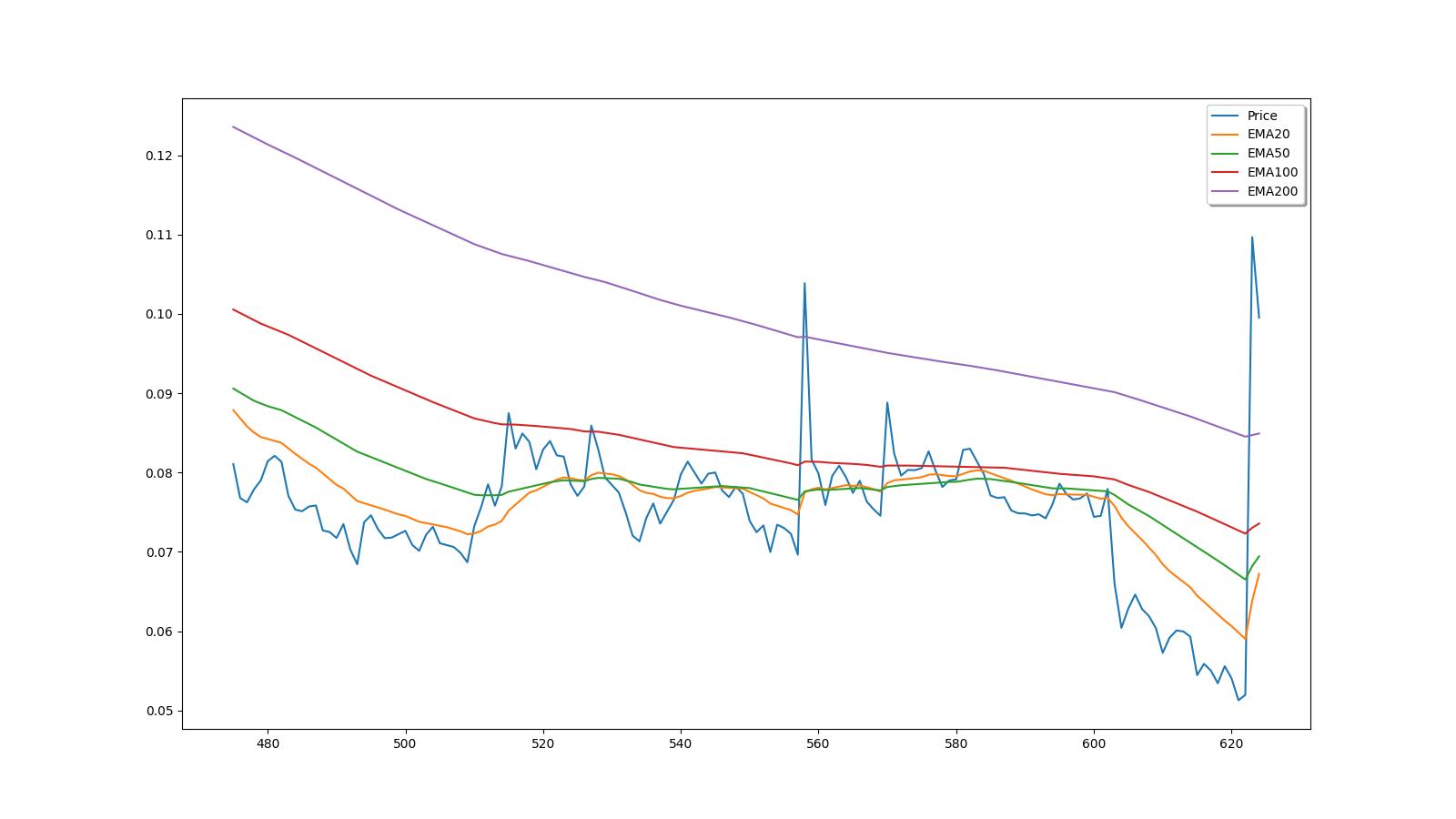 Aurora Exponential Moving Averages