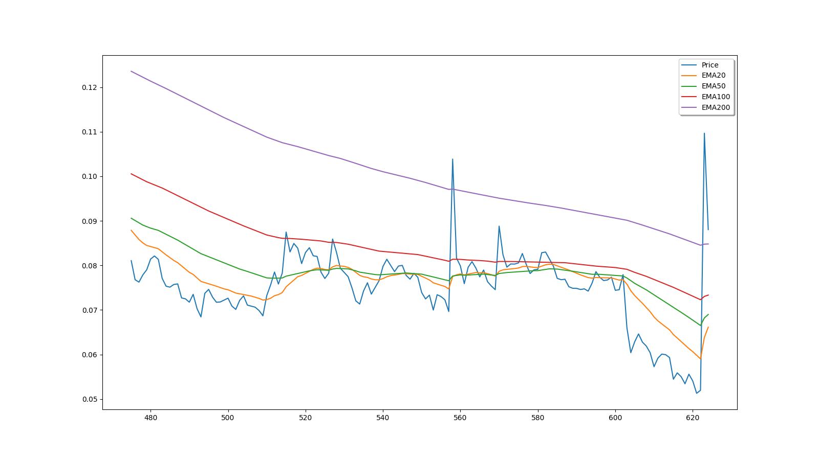 Aurora Exponential Moving Averages