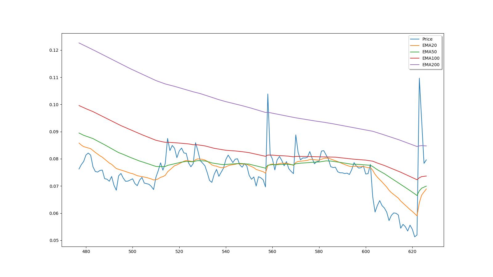 Aurora Exponential Moving Averages