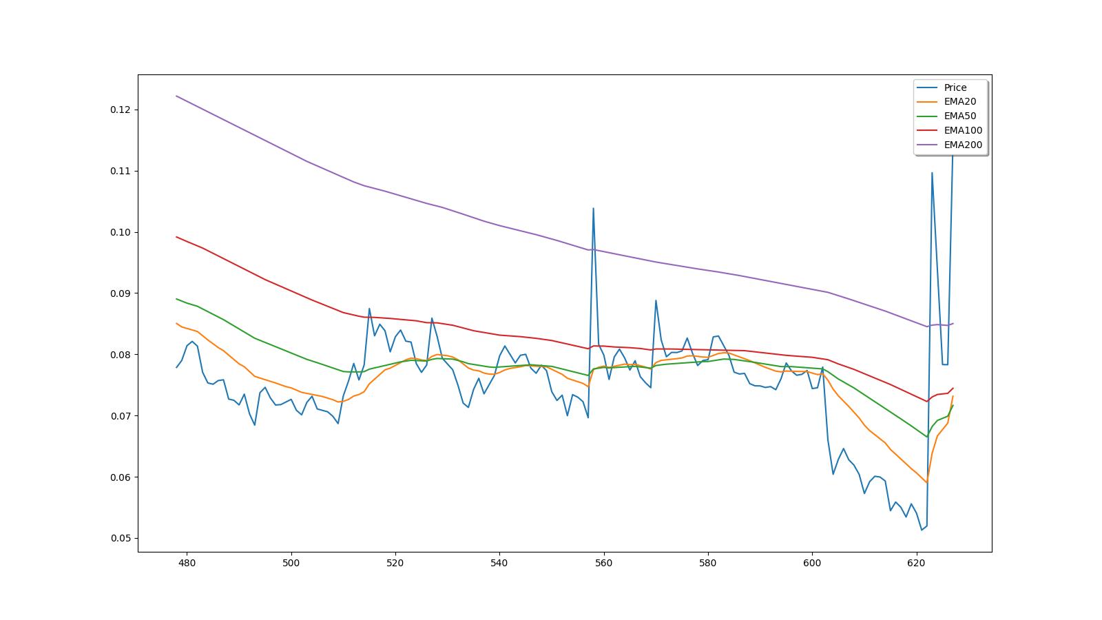 Aurora Exponential Moving Averages