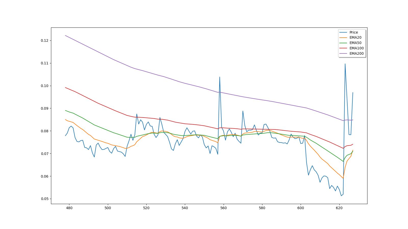 Aurora Exponential Moving Averages
