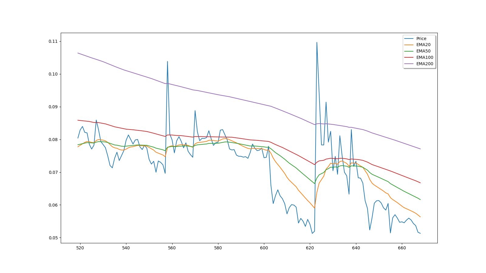 Aurora Exponential Moving Averages