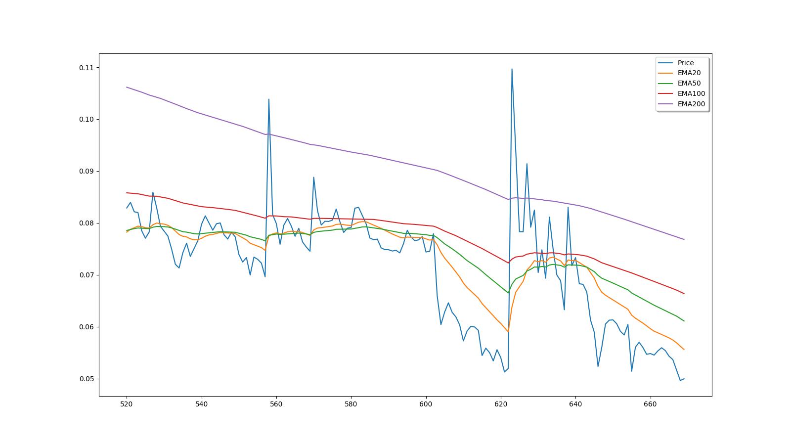 Aurora Exponential Moving Averages