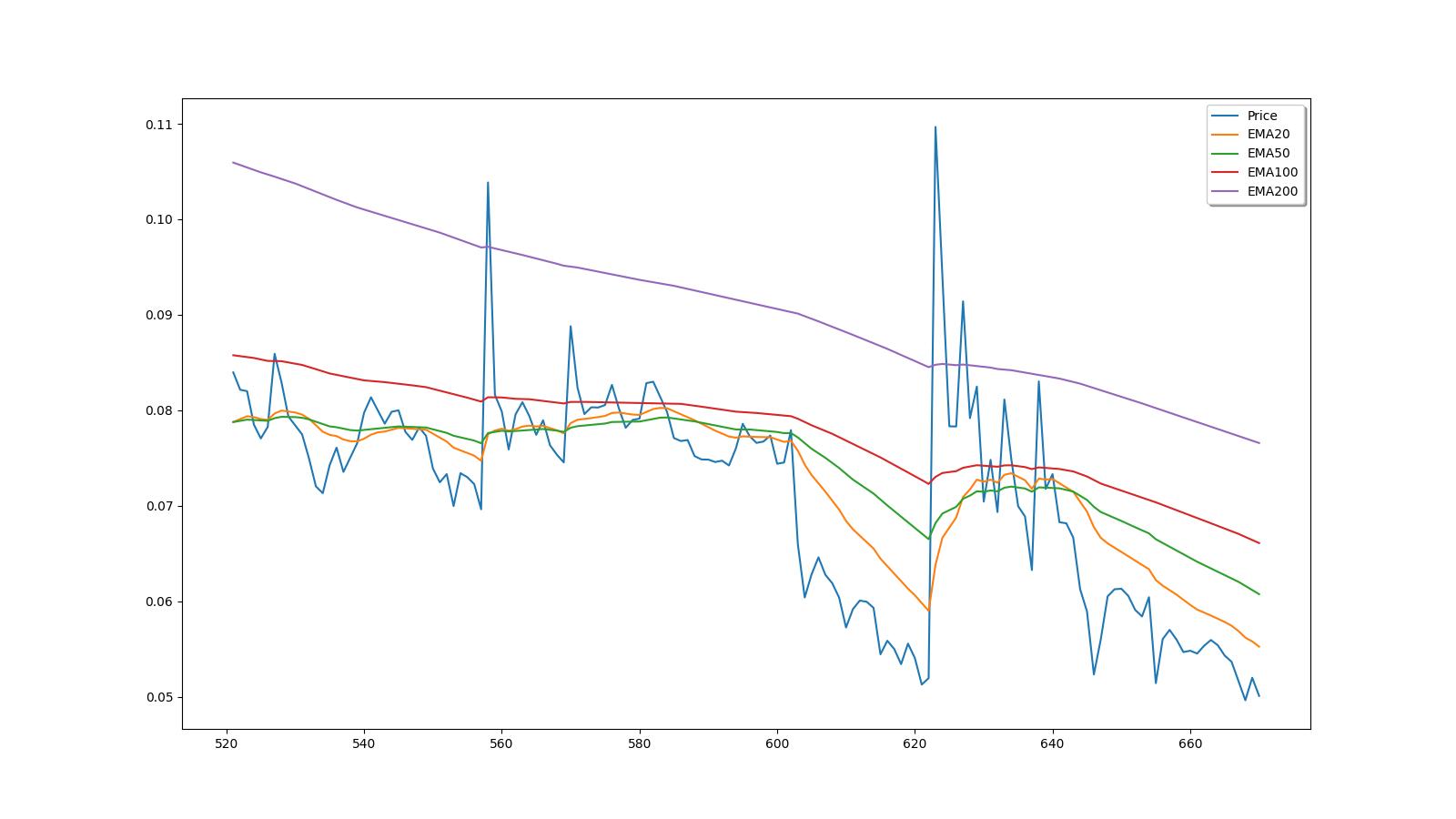 Aurora Exponential Moving Averages