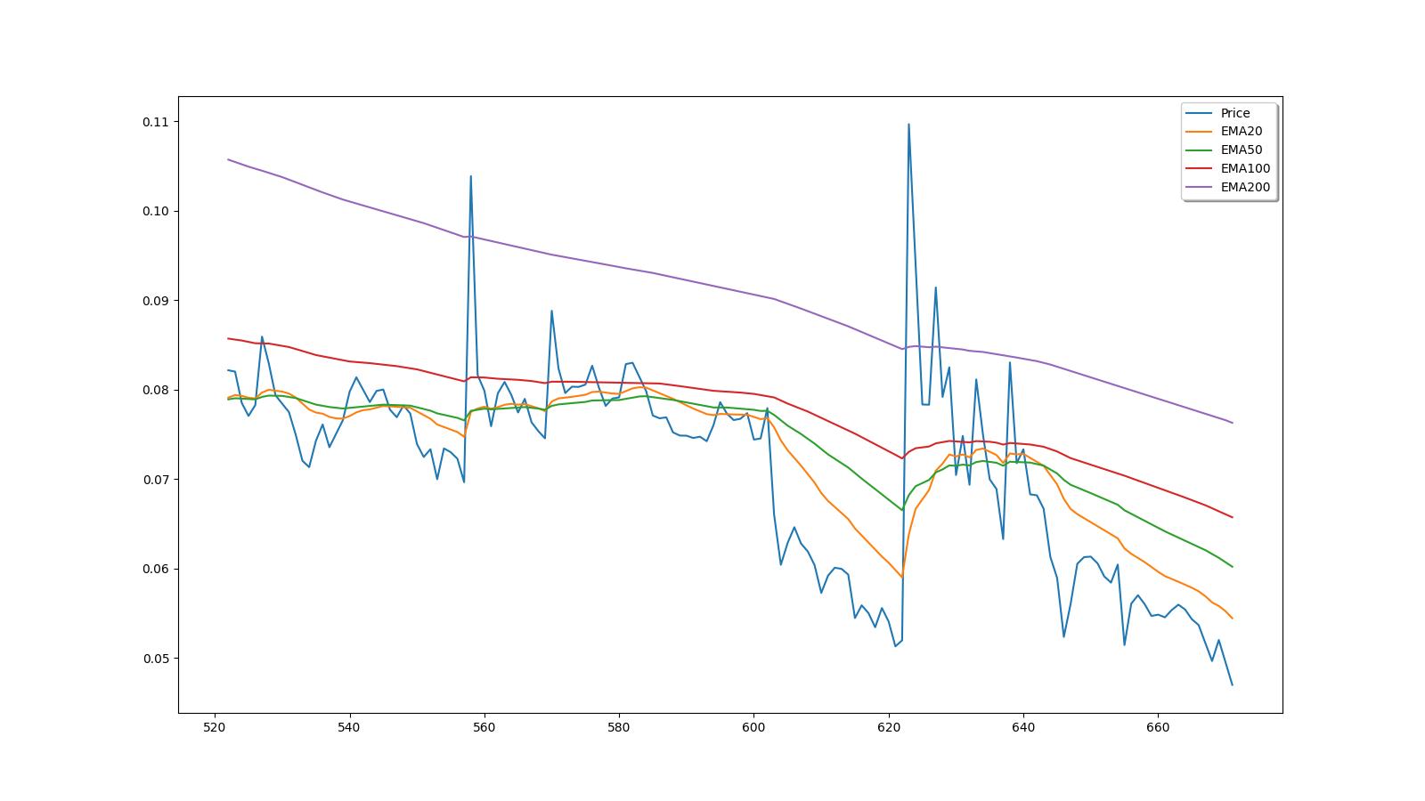 Aurora Exponential Moving Averages