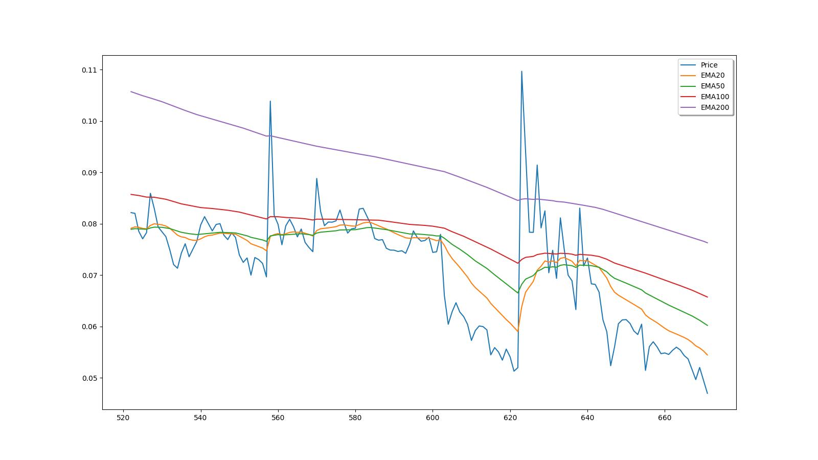 Aurora Exponential Moving Averages