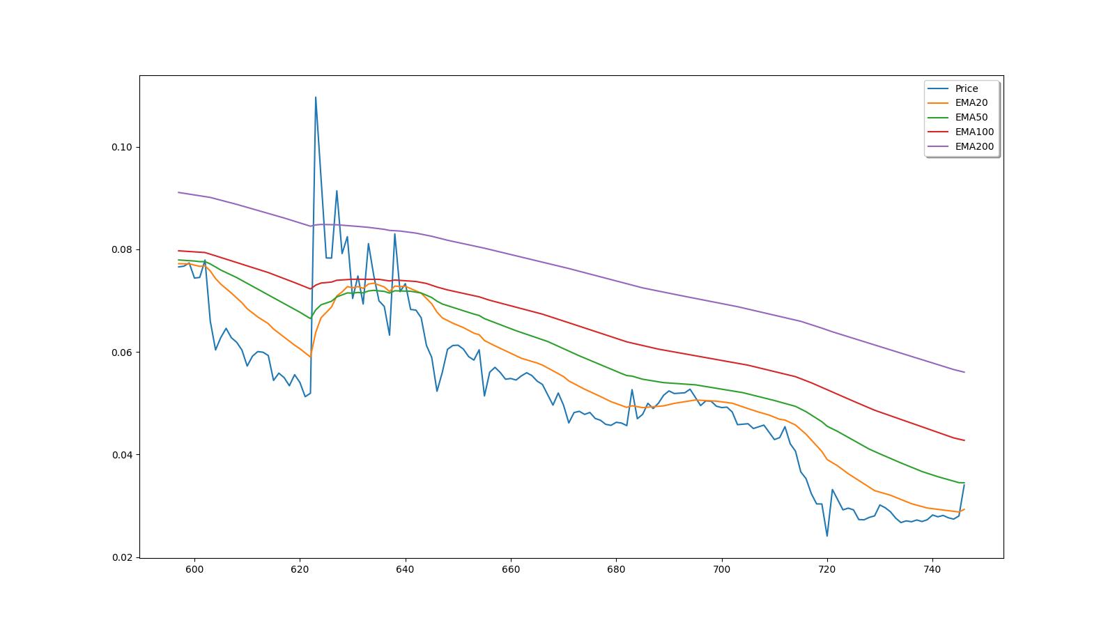 Aurora Exponential Moving Averages