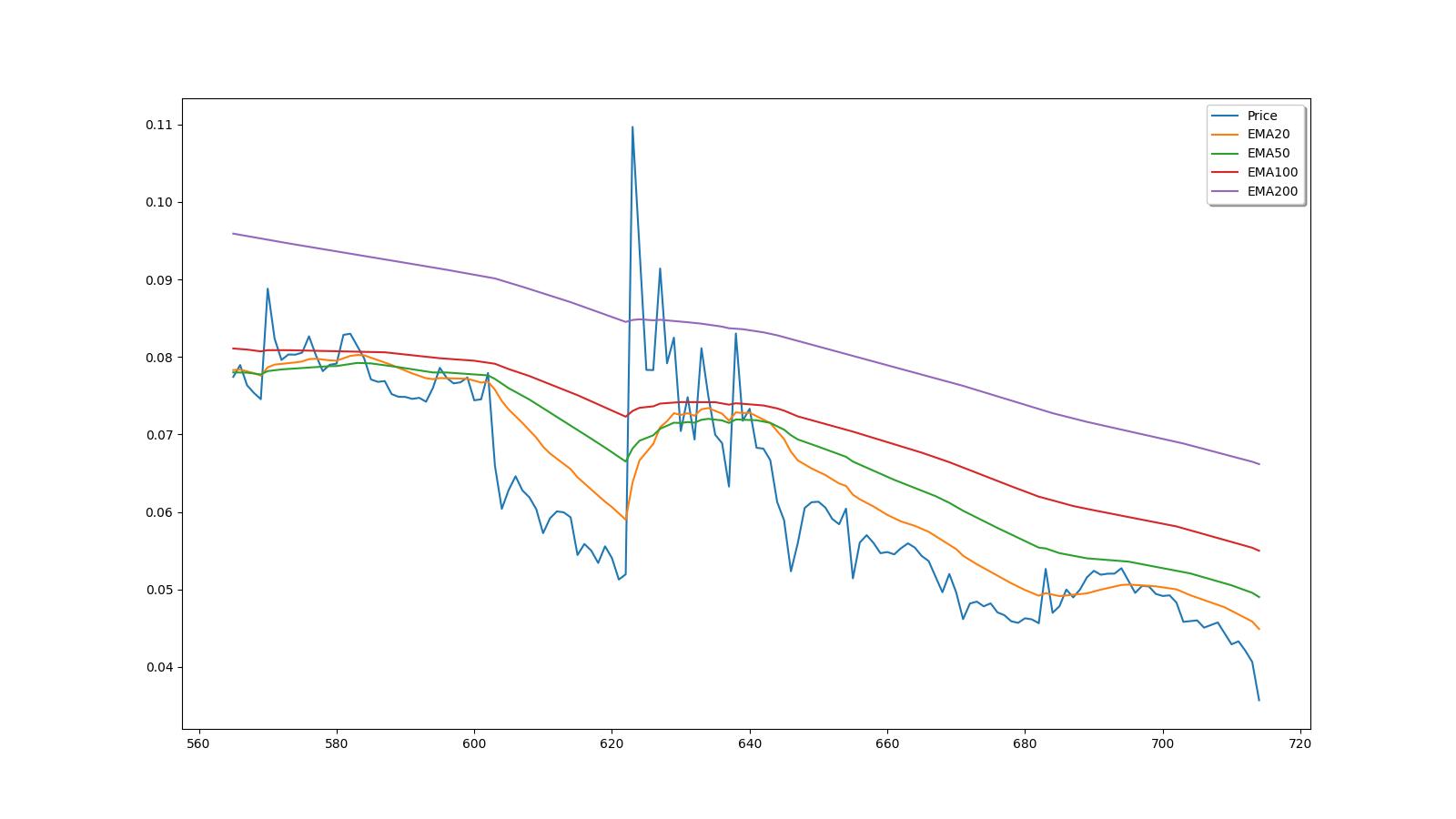 Aurora Exponential Moving Averages