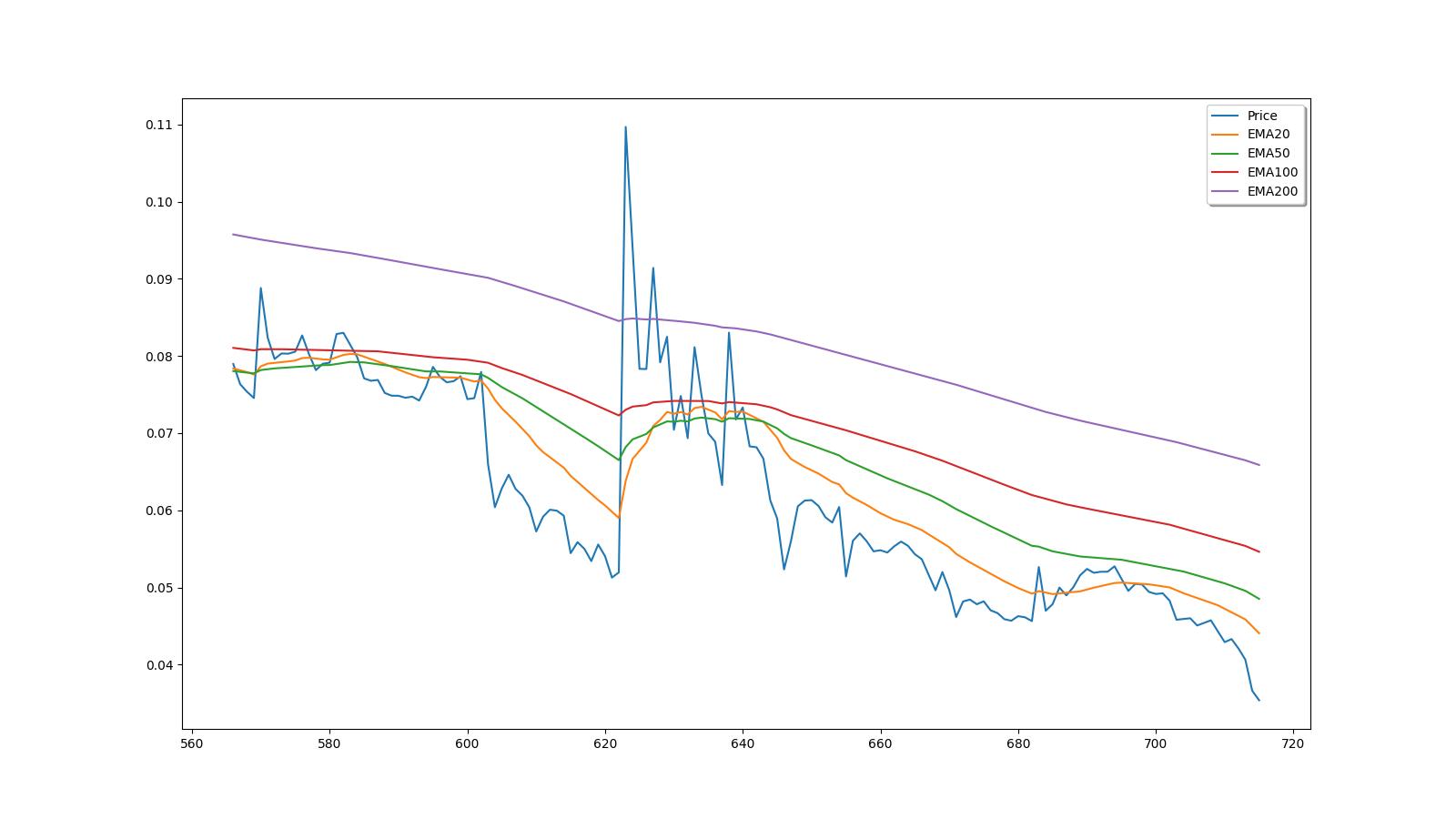 Aurora Exponential Moving Averages