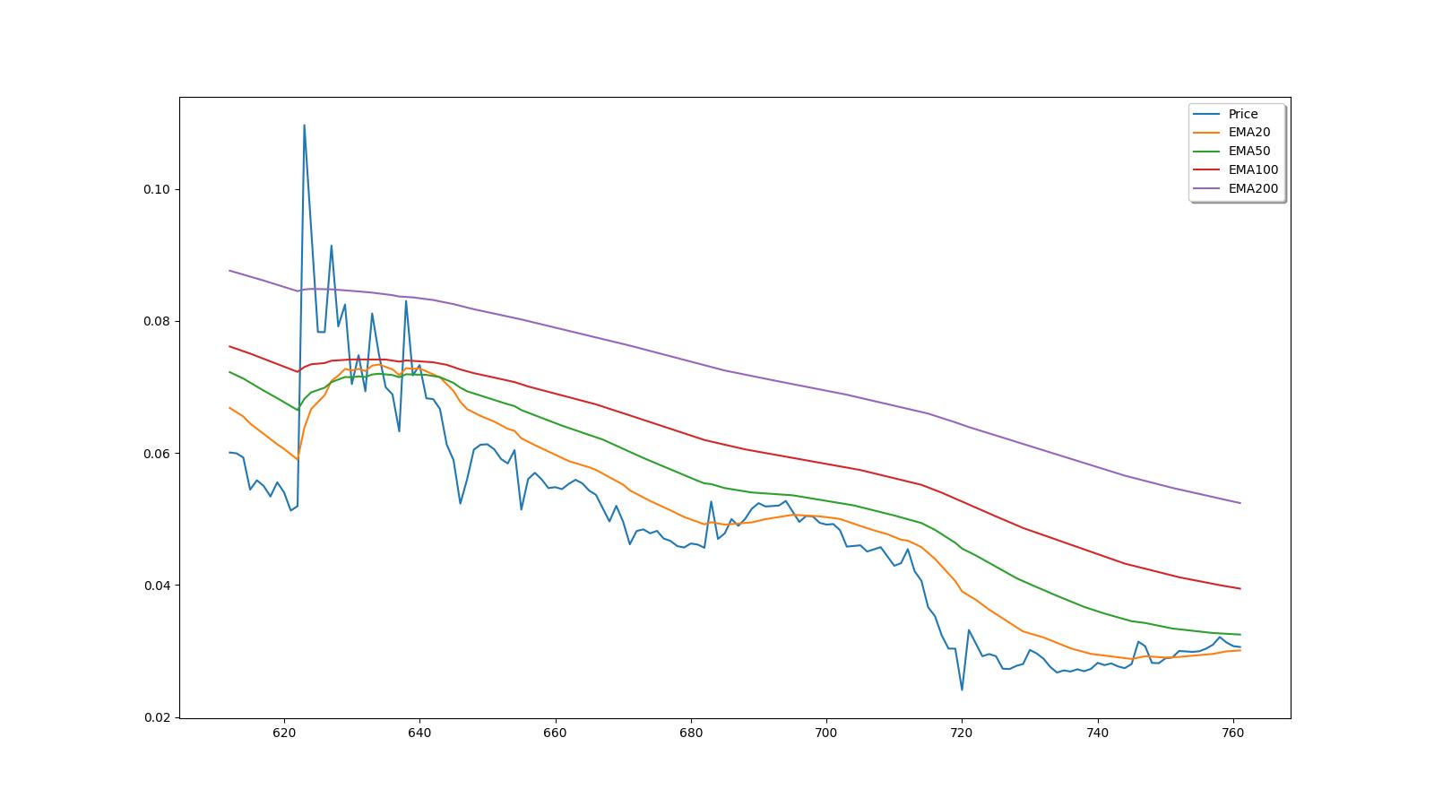 Aurora Exponential Moving Averages