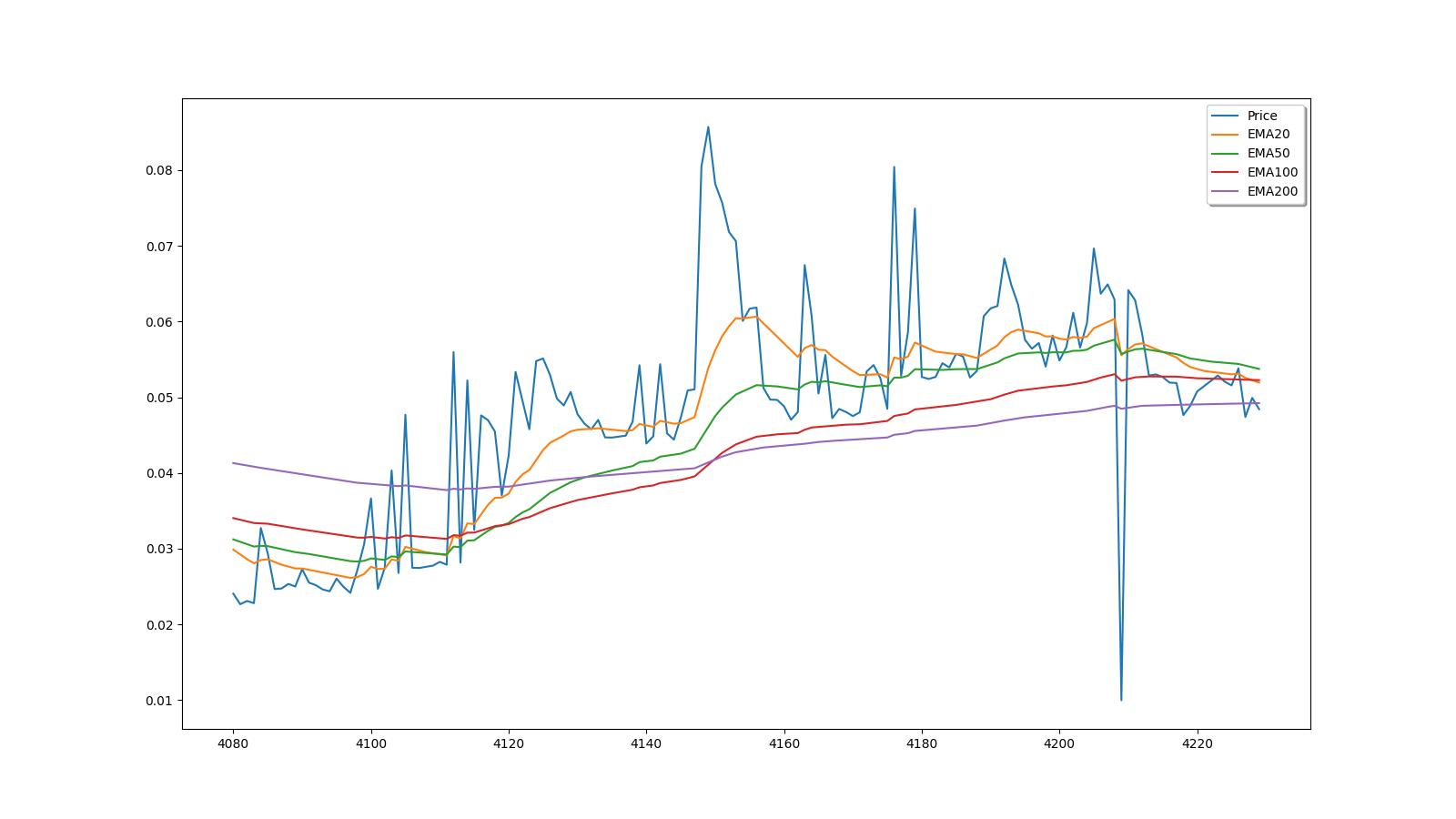极光币 Exponential Moving Averages