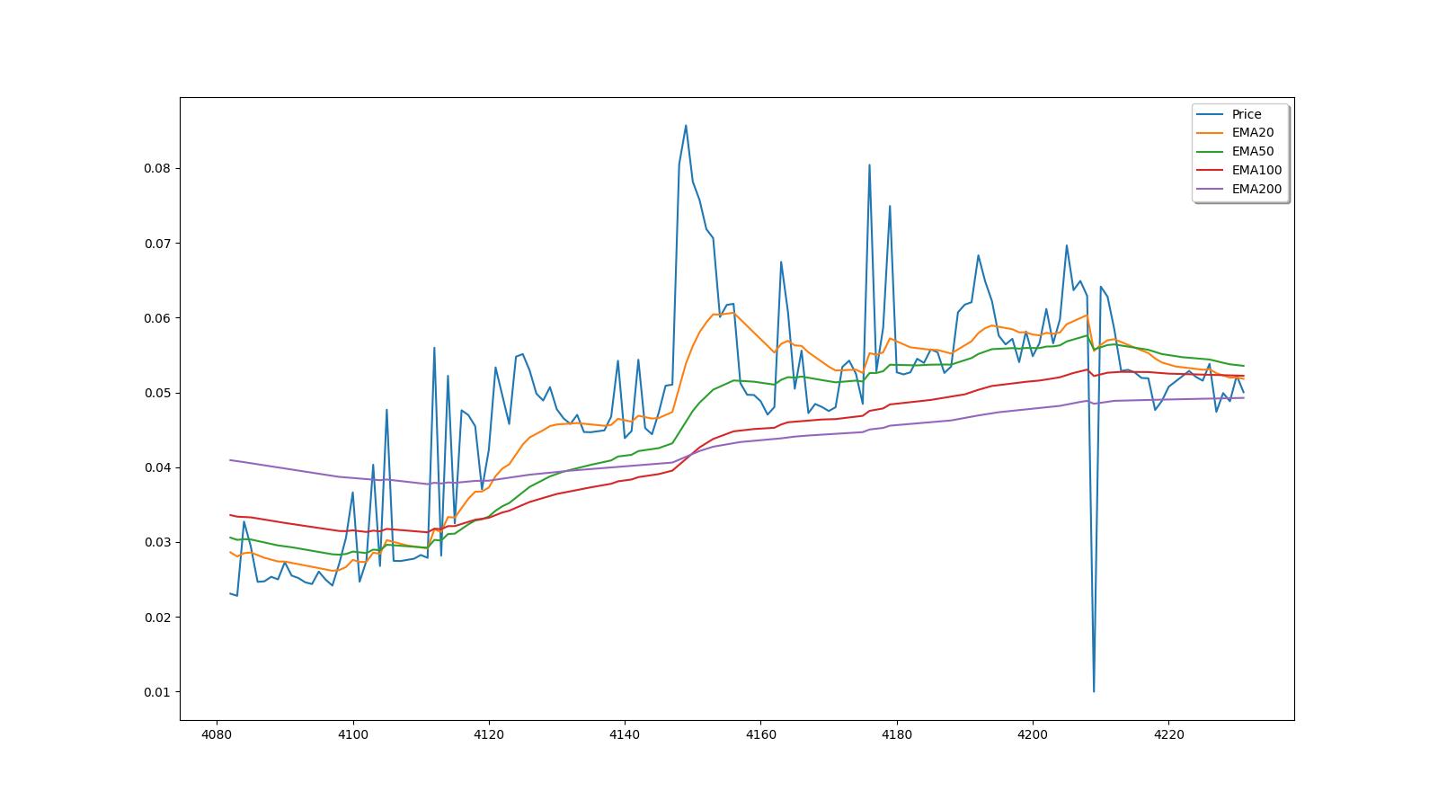 Auroracoin Exponential Moving Averages