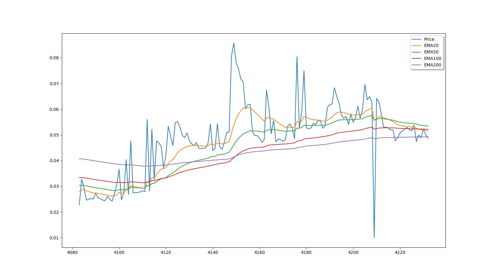 Auroracoin Exponential Moving Averages
