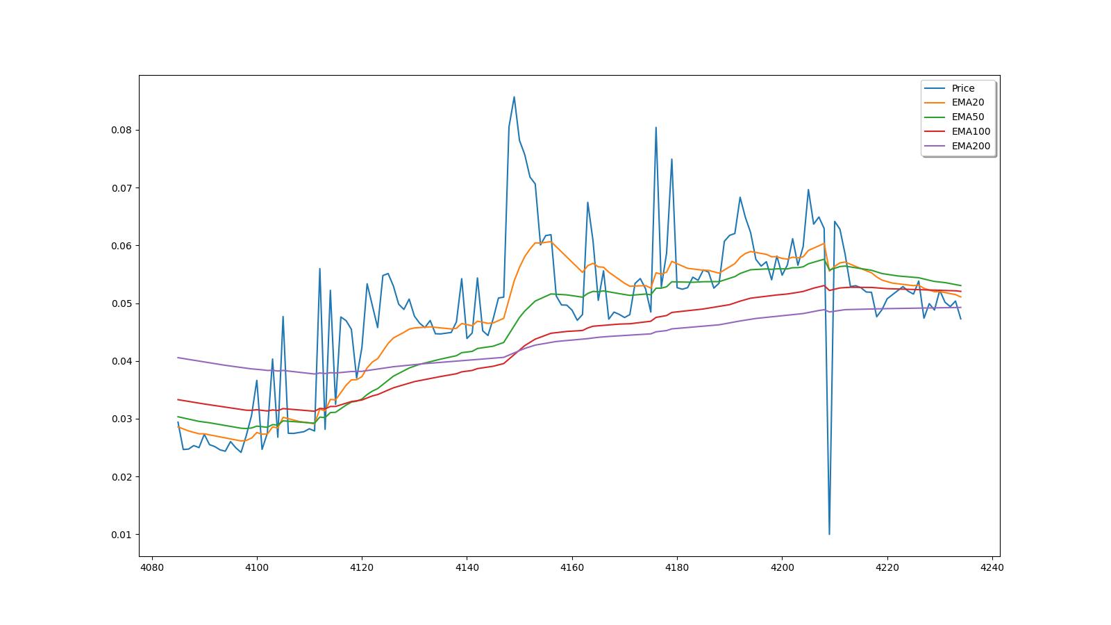 Auroracoin Exponential Moving Averages