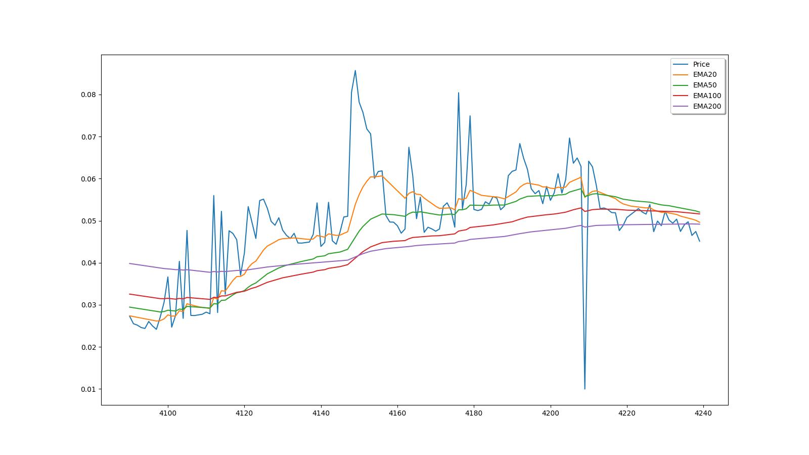 Auroracoin Exponential Moving Averages