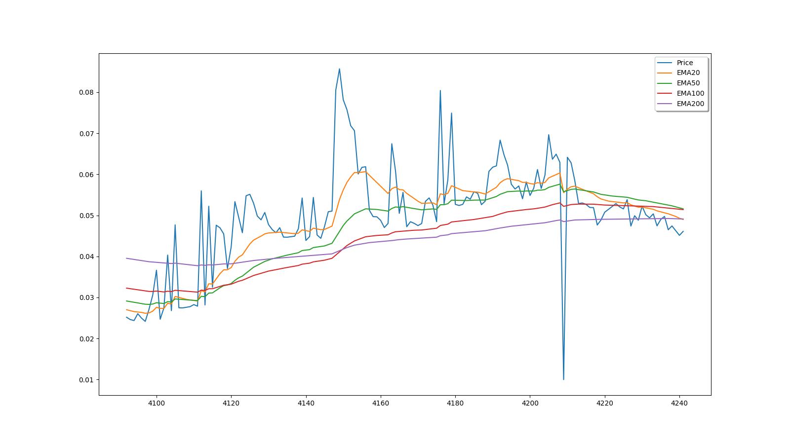 Auroracoin Exponential Moving Averages