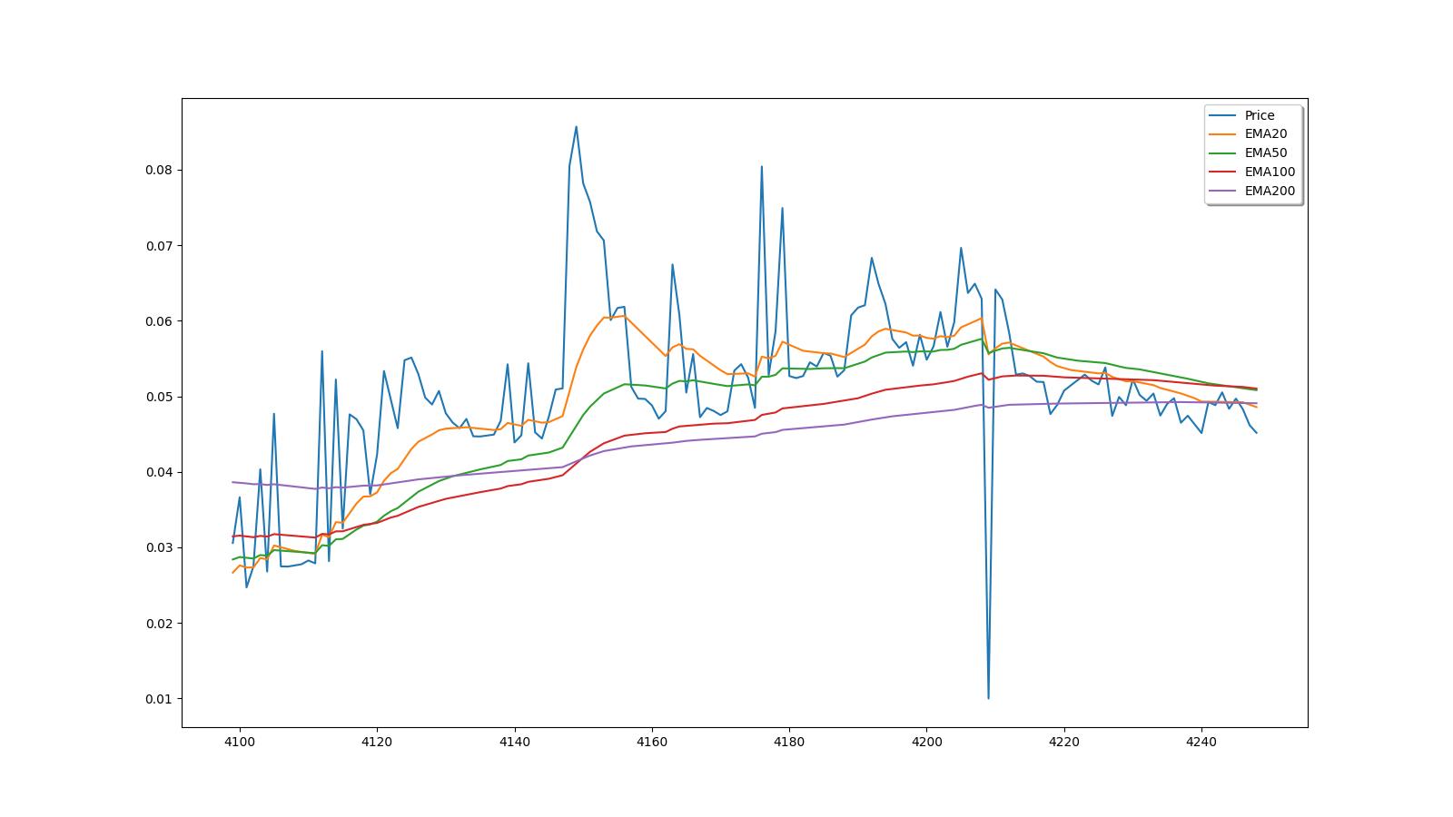 Auroracoin Exponential Moving Averages