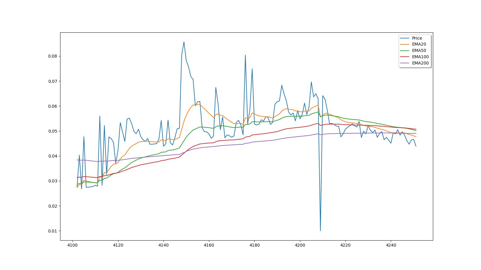 Auroracoin Exponential Moving Averages