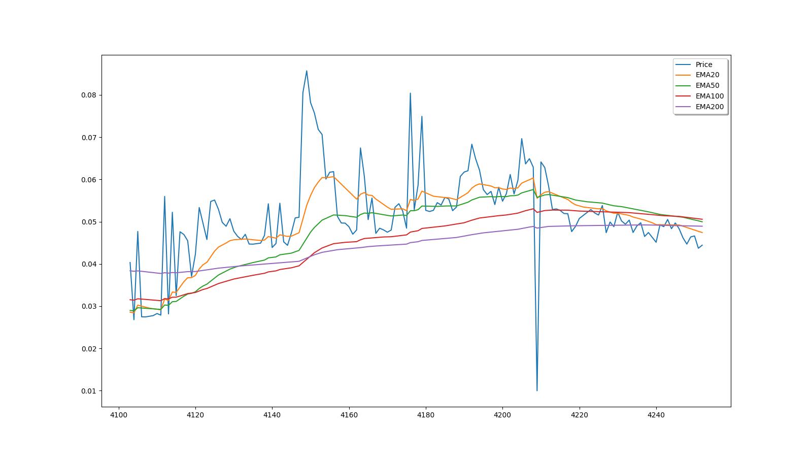 Auroracoin Exponential Moving Averages