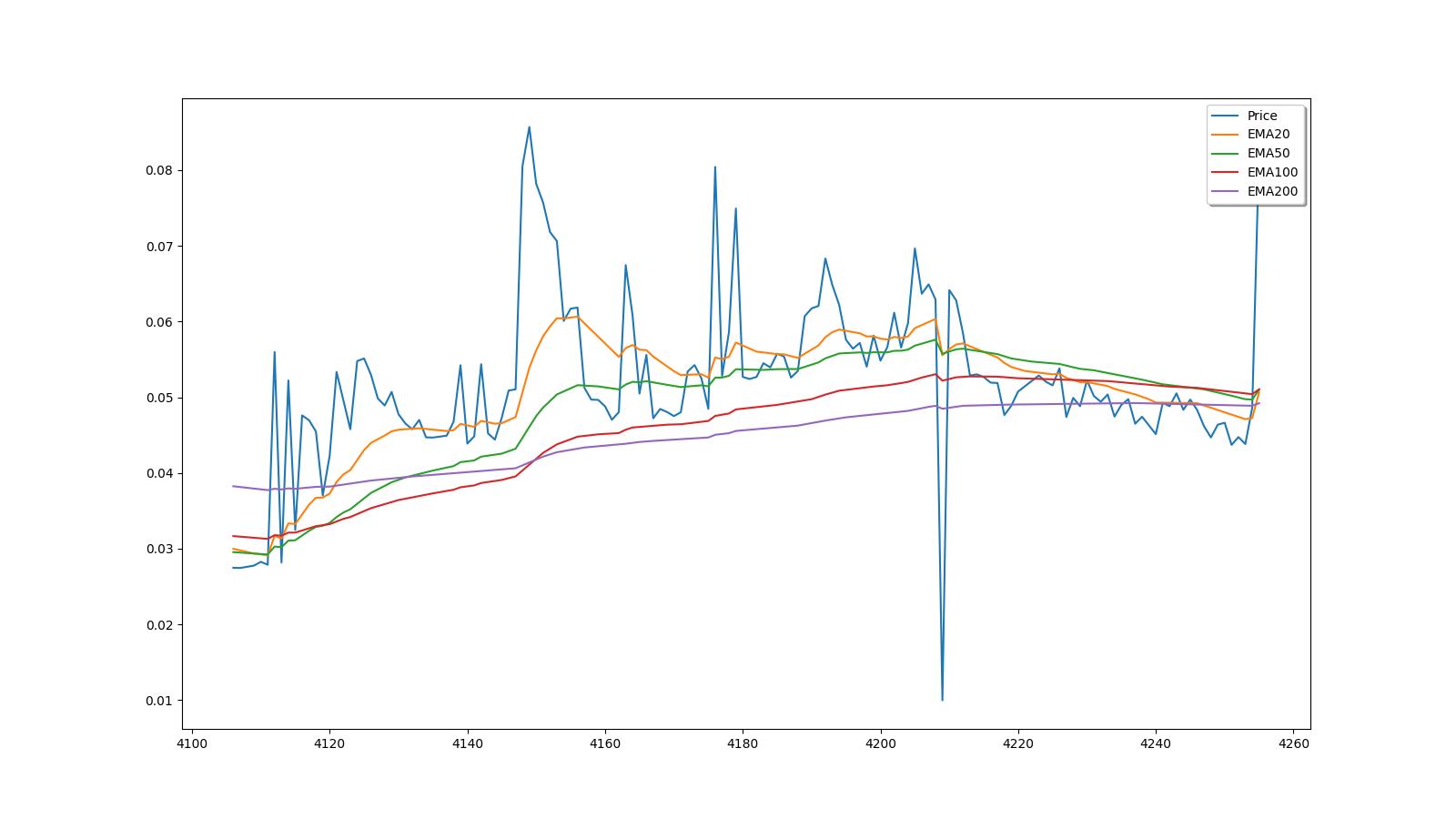 Auroracoin Exponential Moving Averages