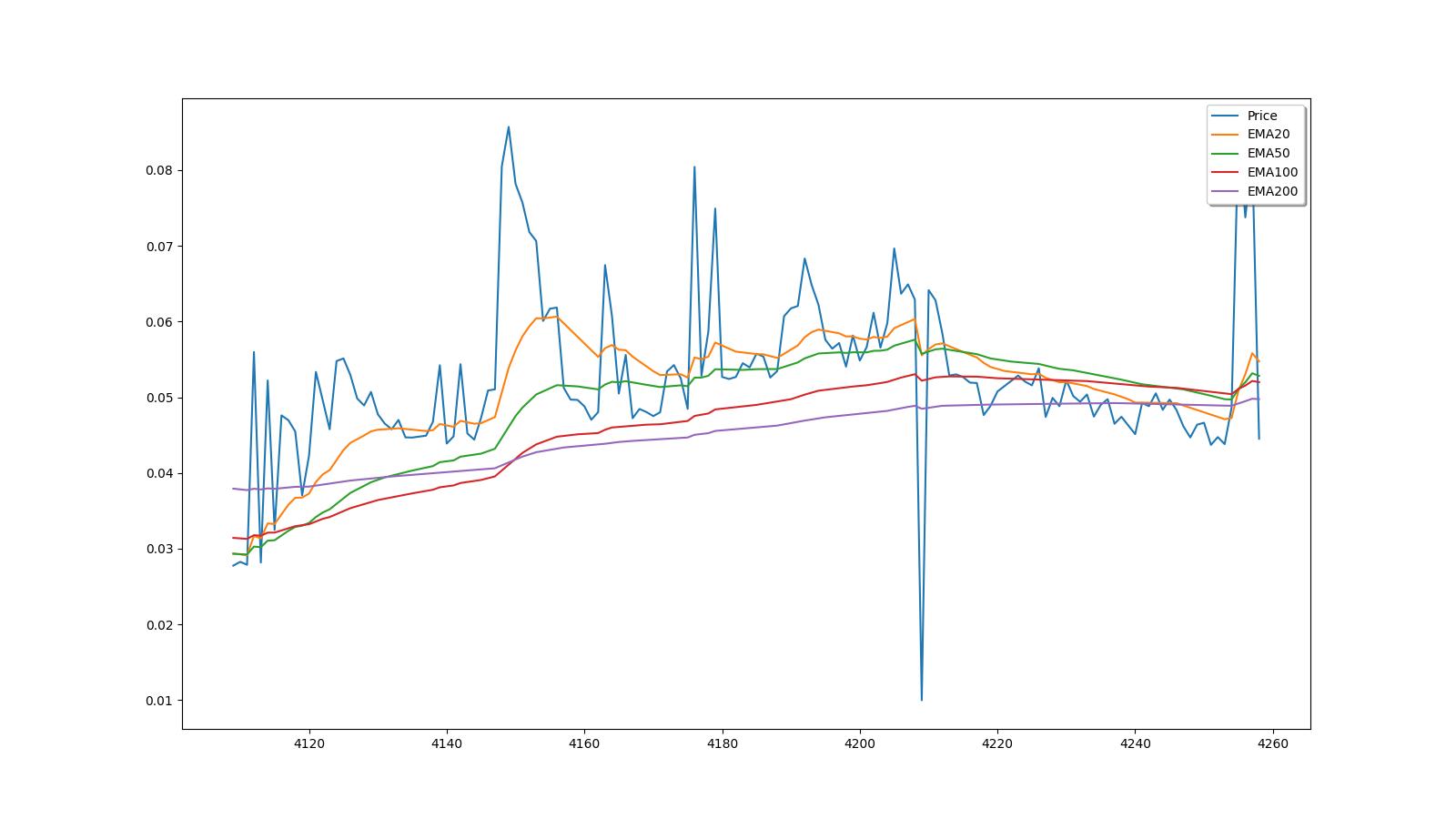 Auroracoin Exponential Moving Averages