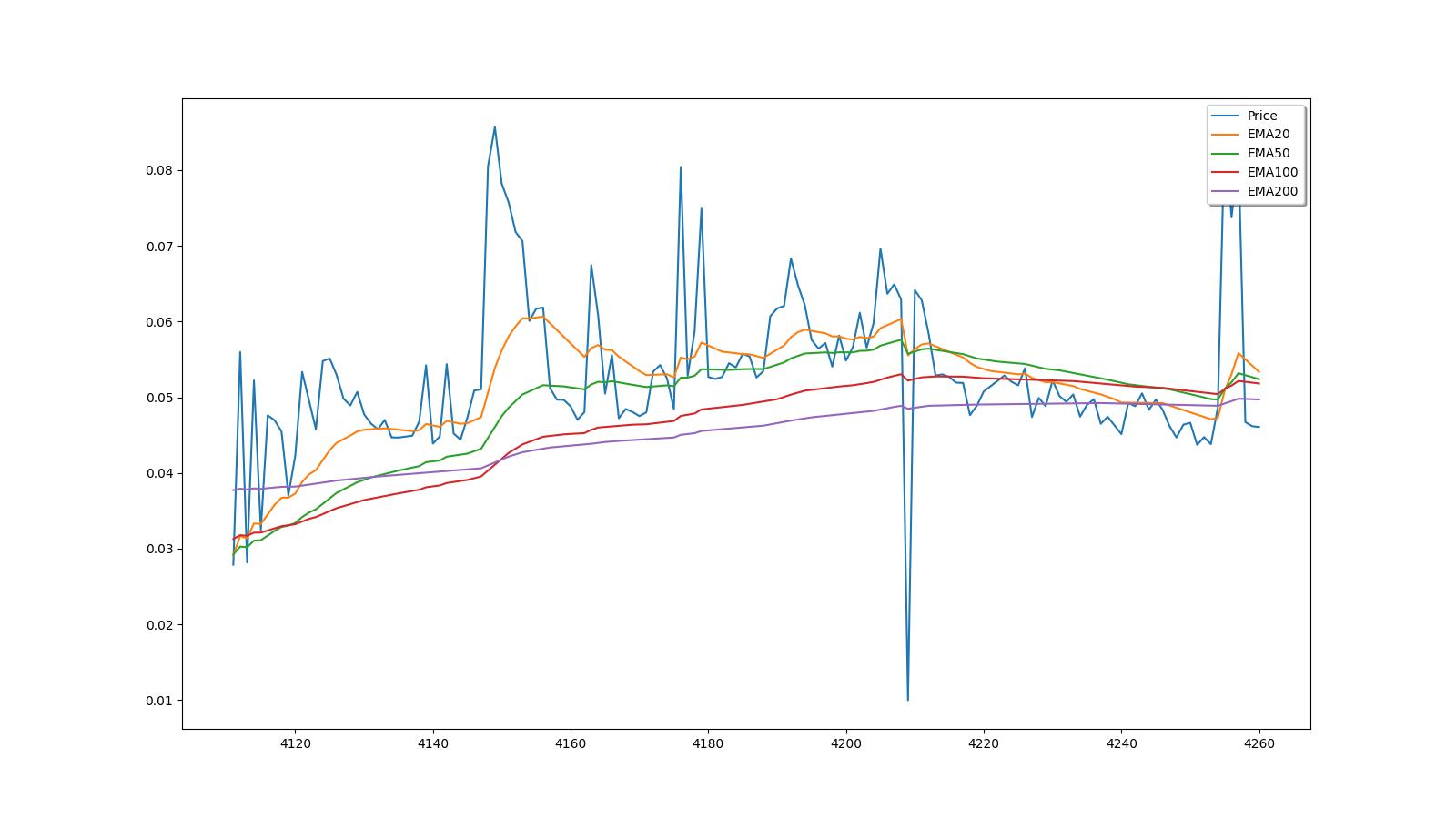 Auroracoin Exponential Moving Averages