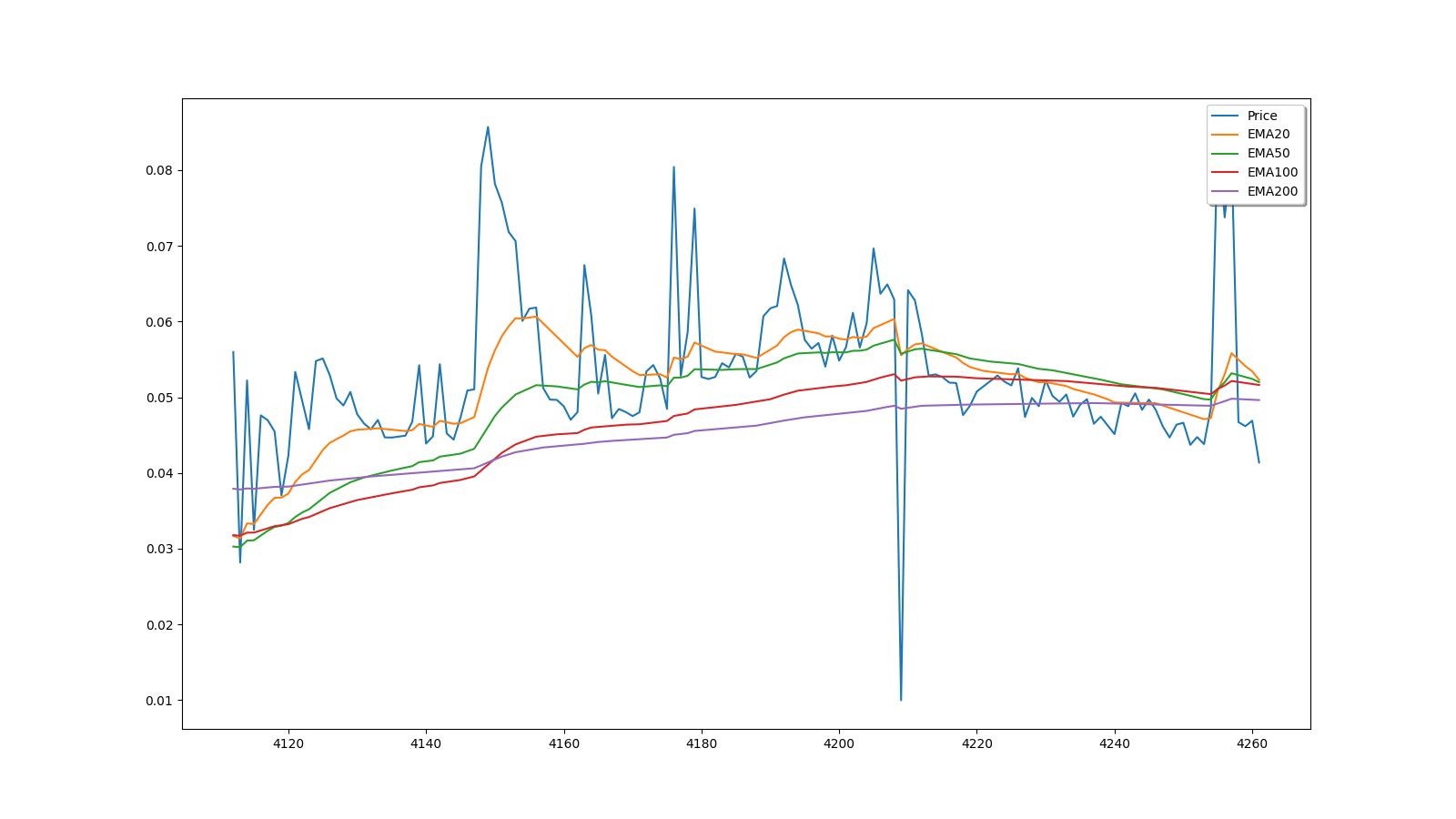 Auroracoin Exponential Moving Averages